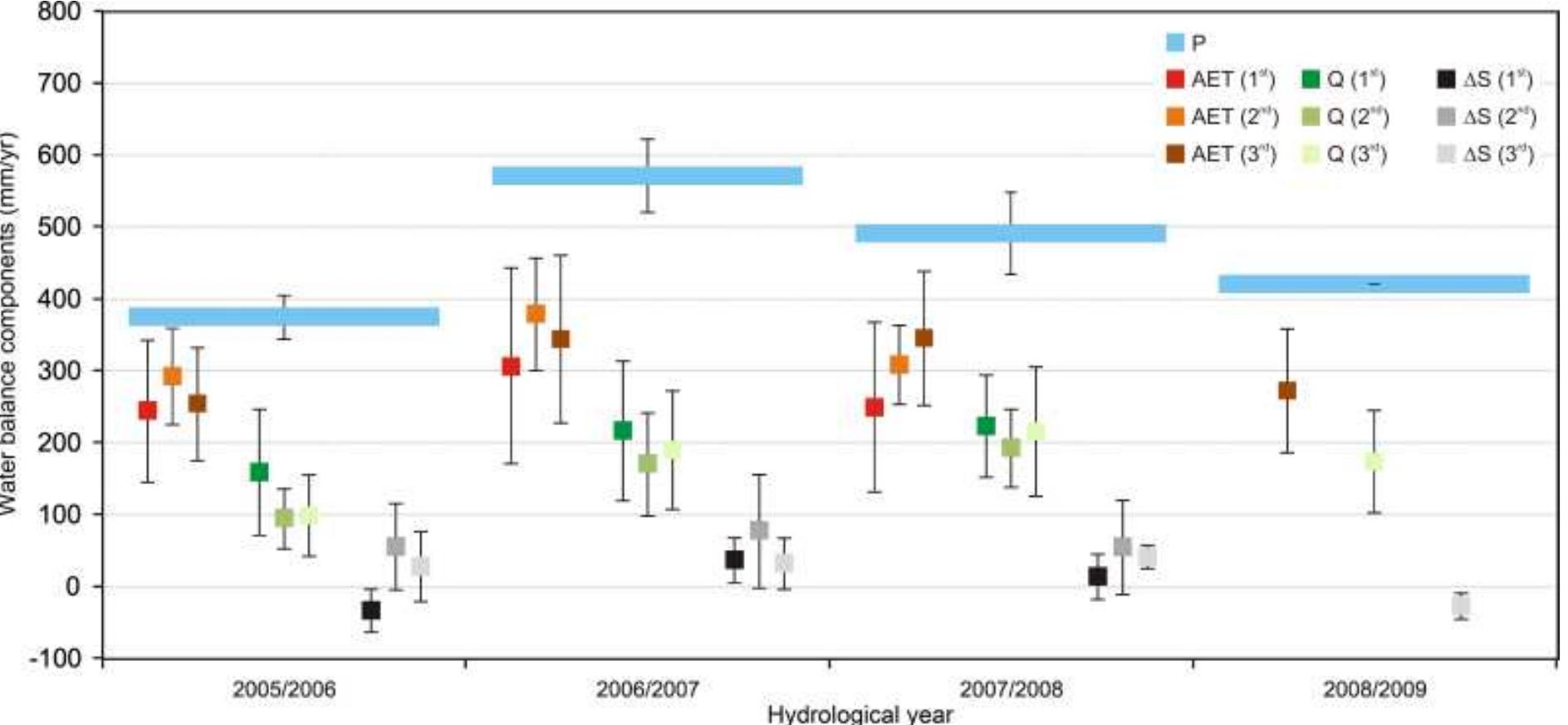 In The Third Modelling Stage Modellers Were Asked To Select
