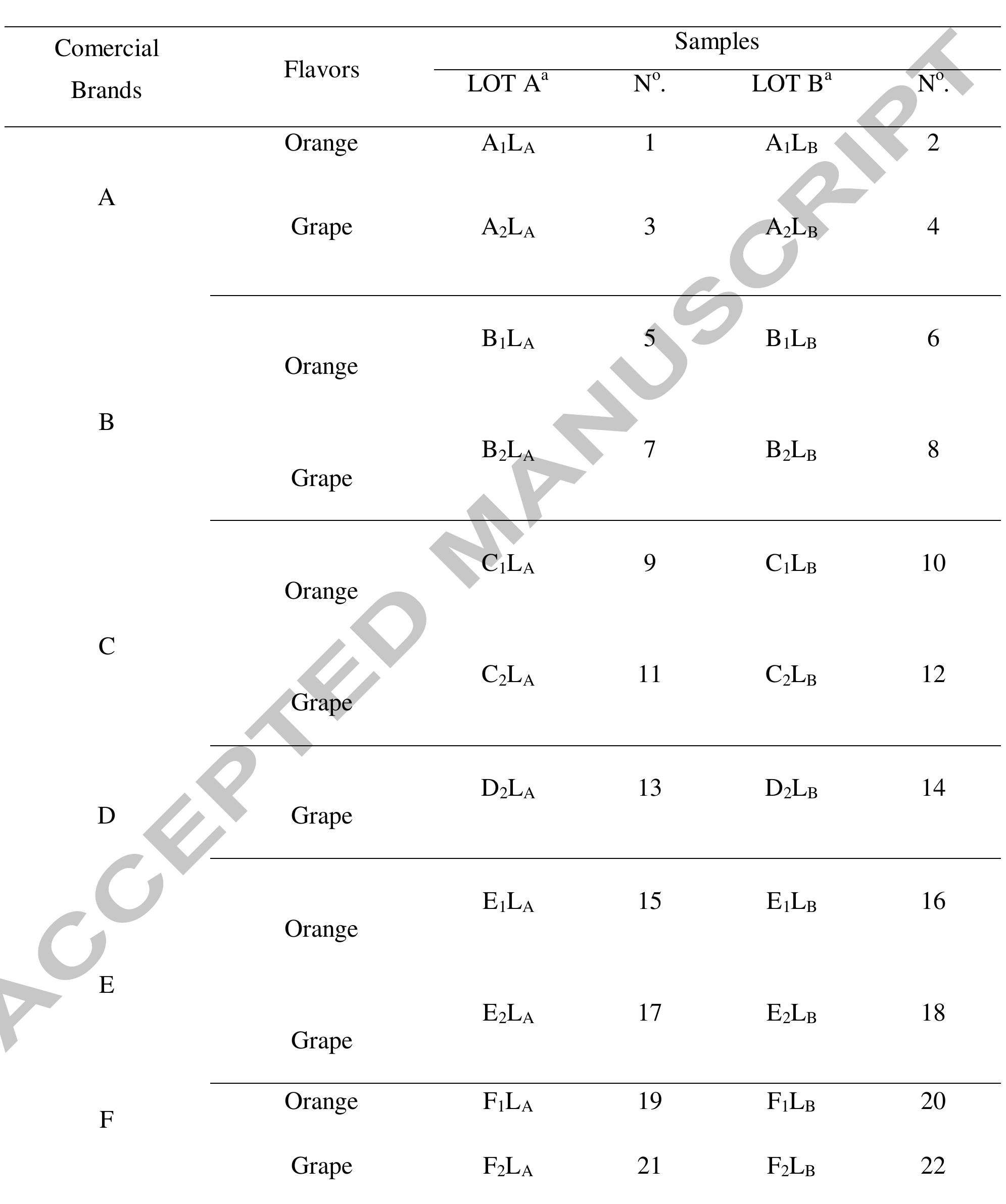“each lot/sample were obtained from homogenization of 15