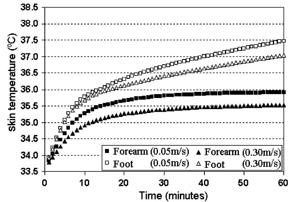 Variations of forearm and foot skin temperature with time