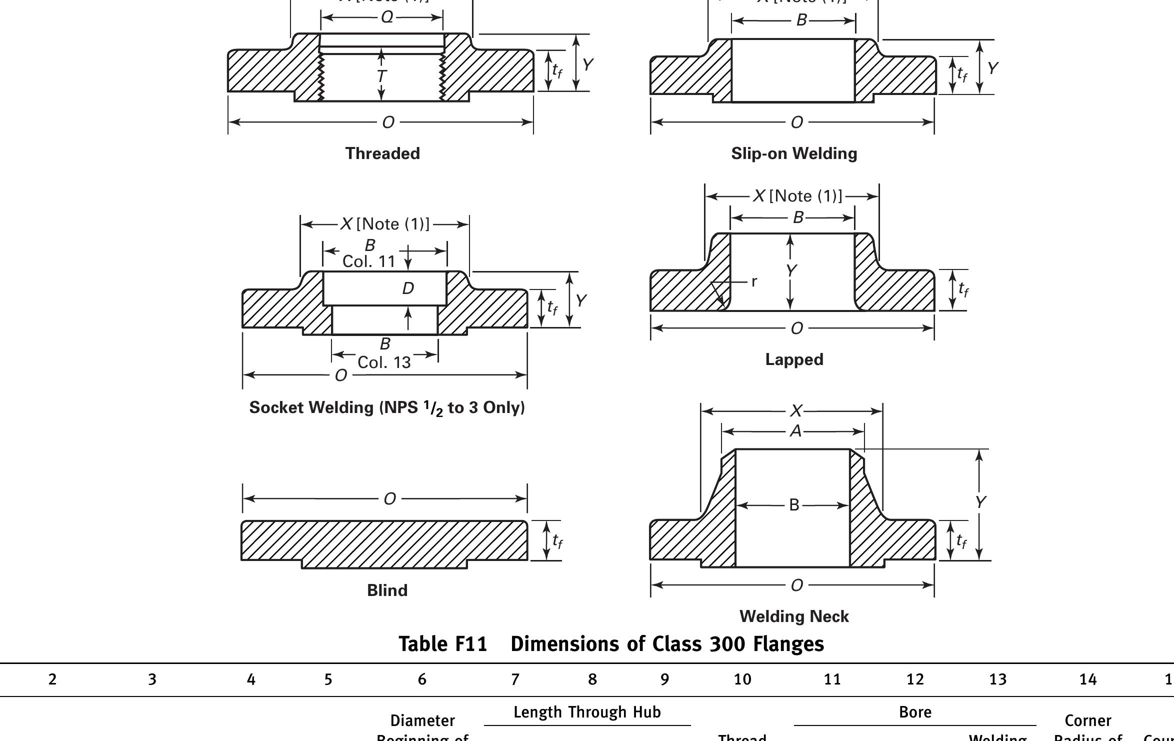 Figure 42 - Pipe Flanges and Flanged Fittings