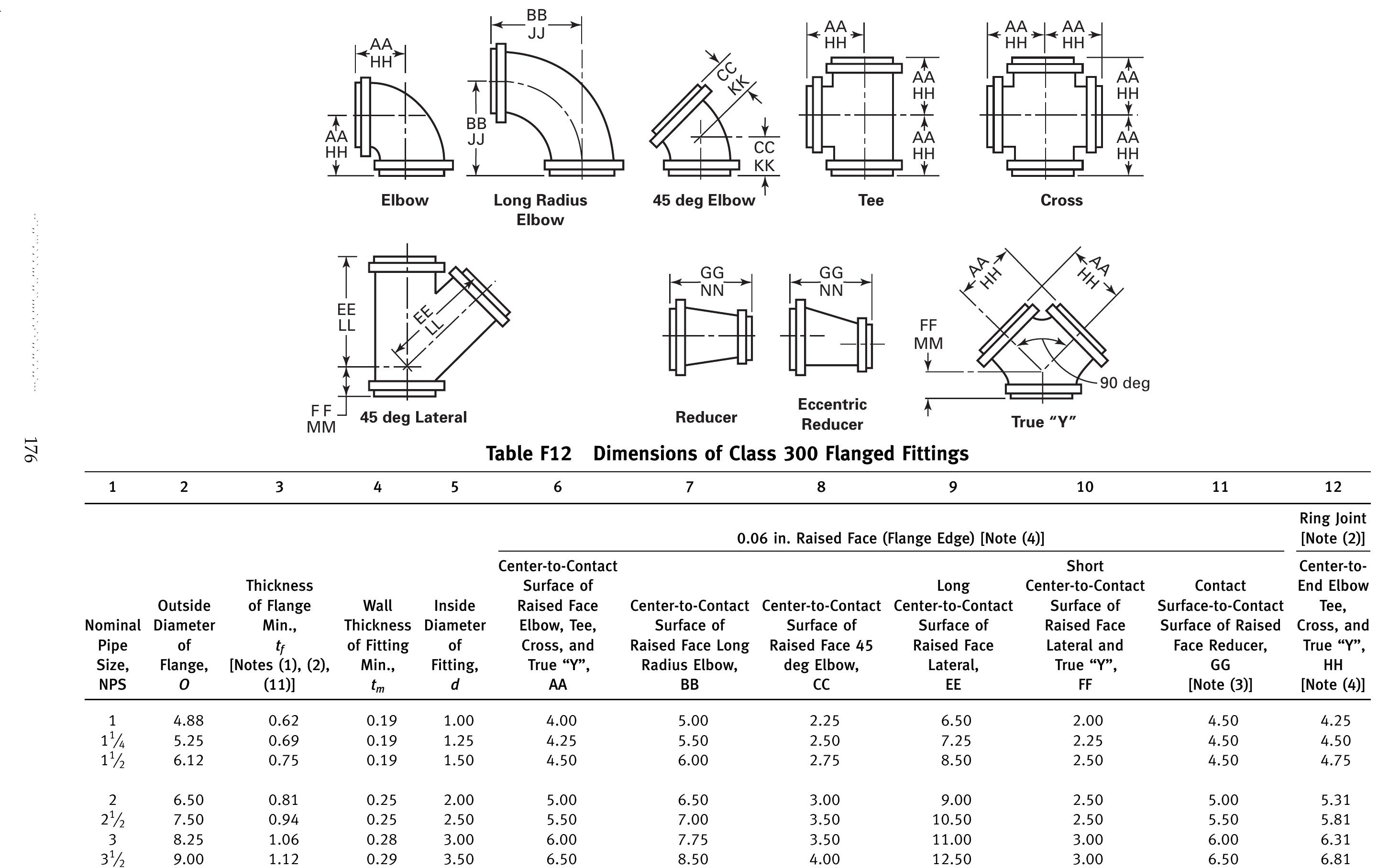 Figure 43 - Pipe Flanges and Flanged Fittings