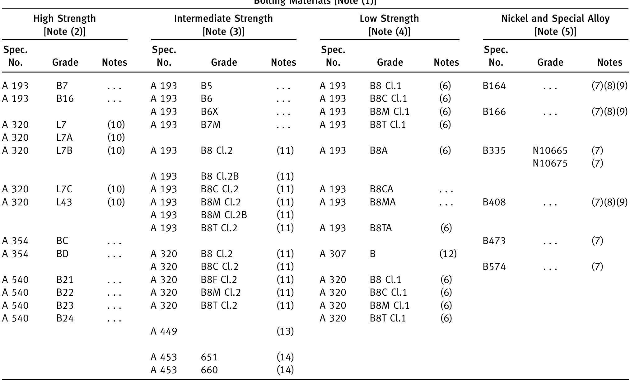 Table 5 - Pipe Flanges and Flanged Fittings
