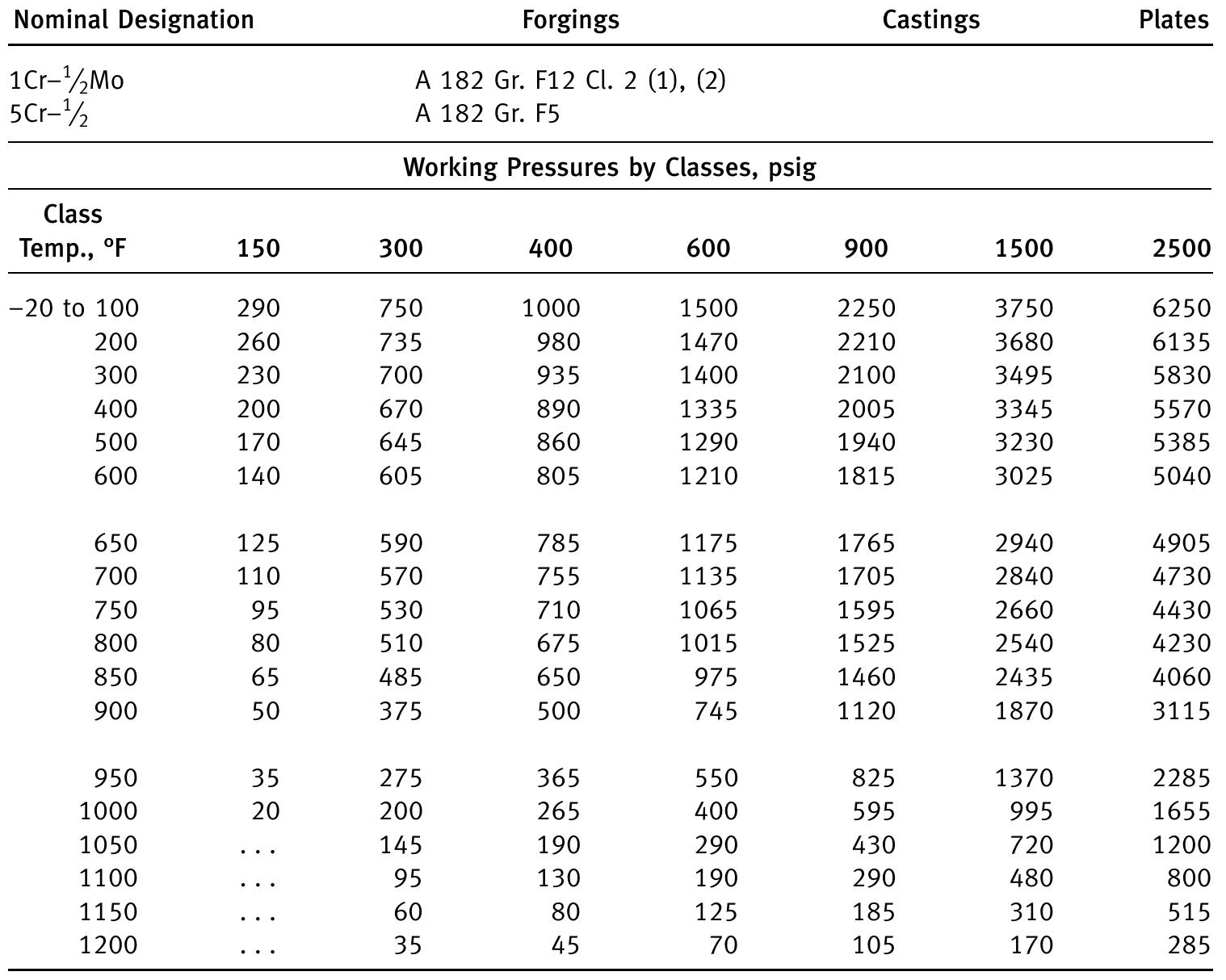 F2-1.17 pressure—-temperature ratings for group 1.17