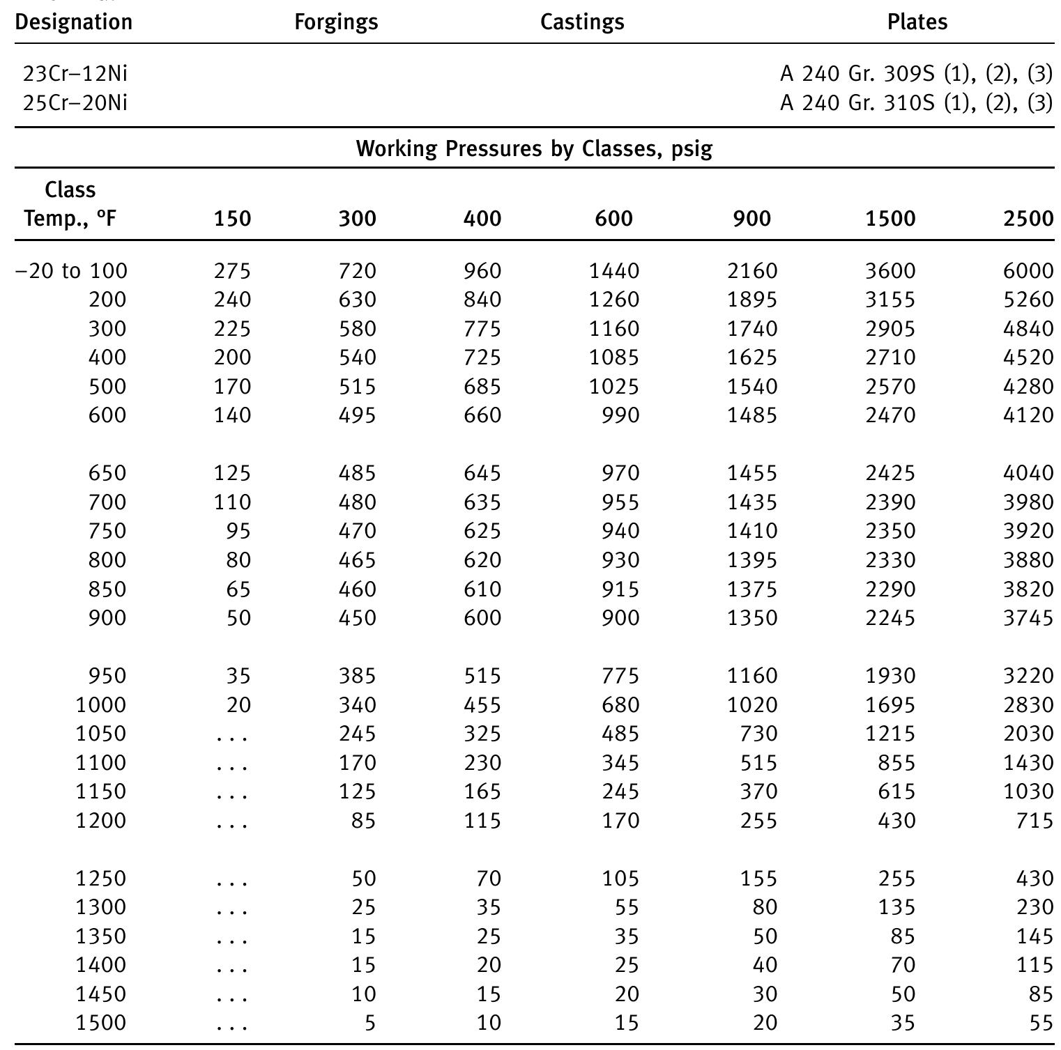 Table 94 - Pipe Flanges and Flanged Fittings