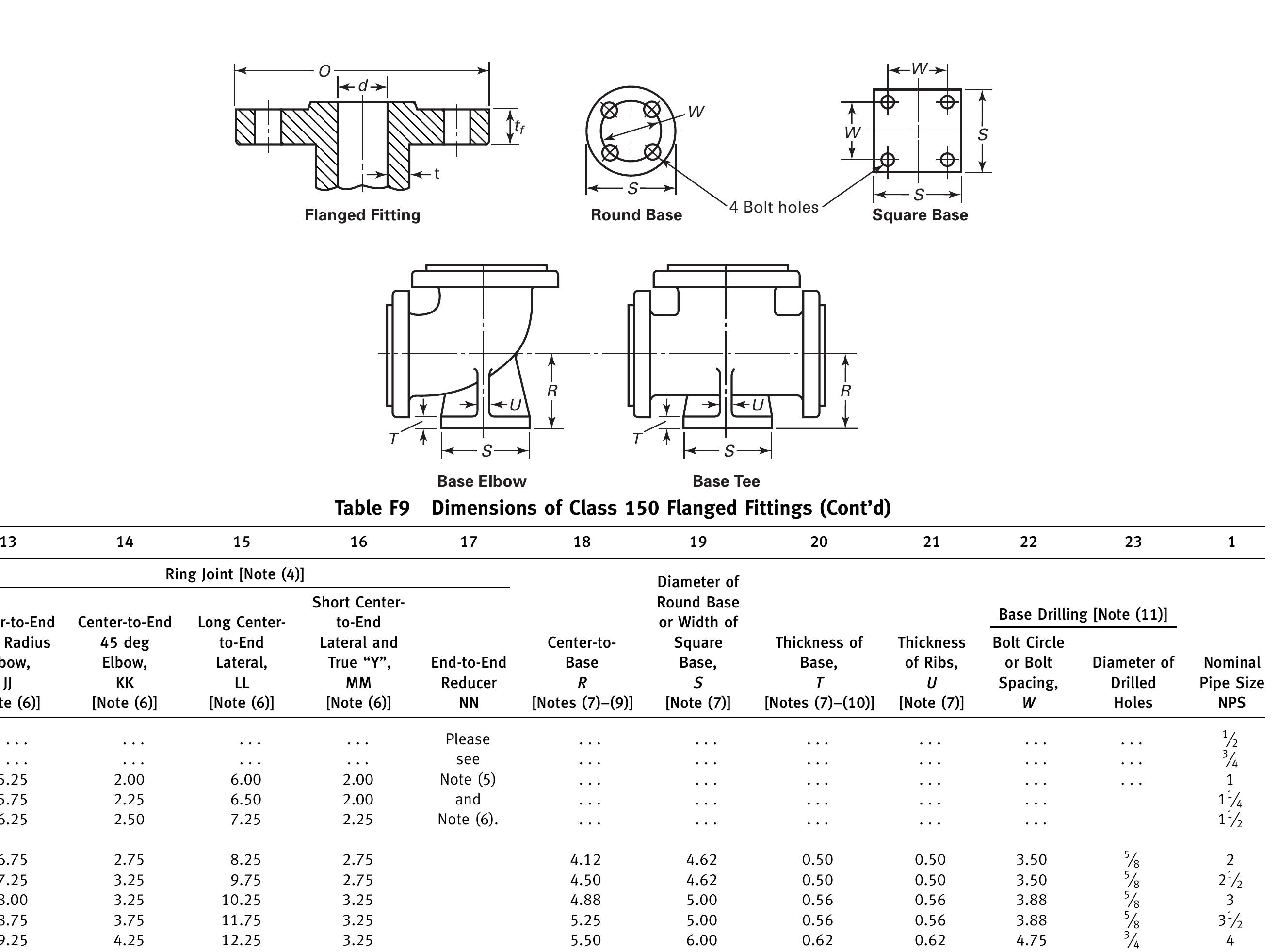 Table 125 - Pipe Flanges and Flanged Fittings