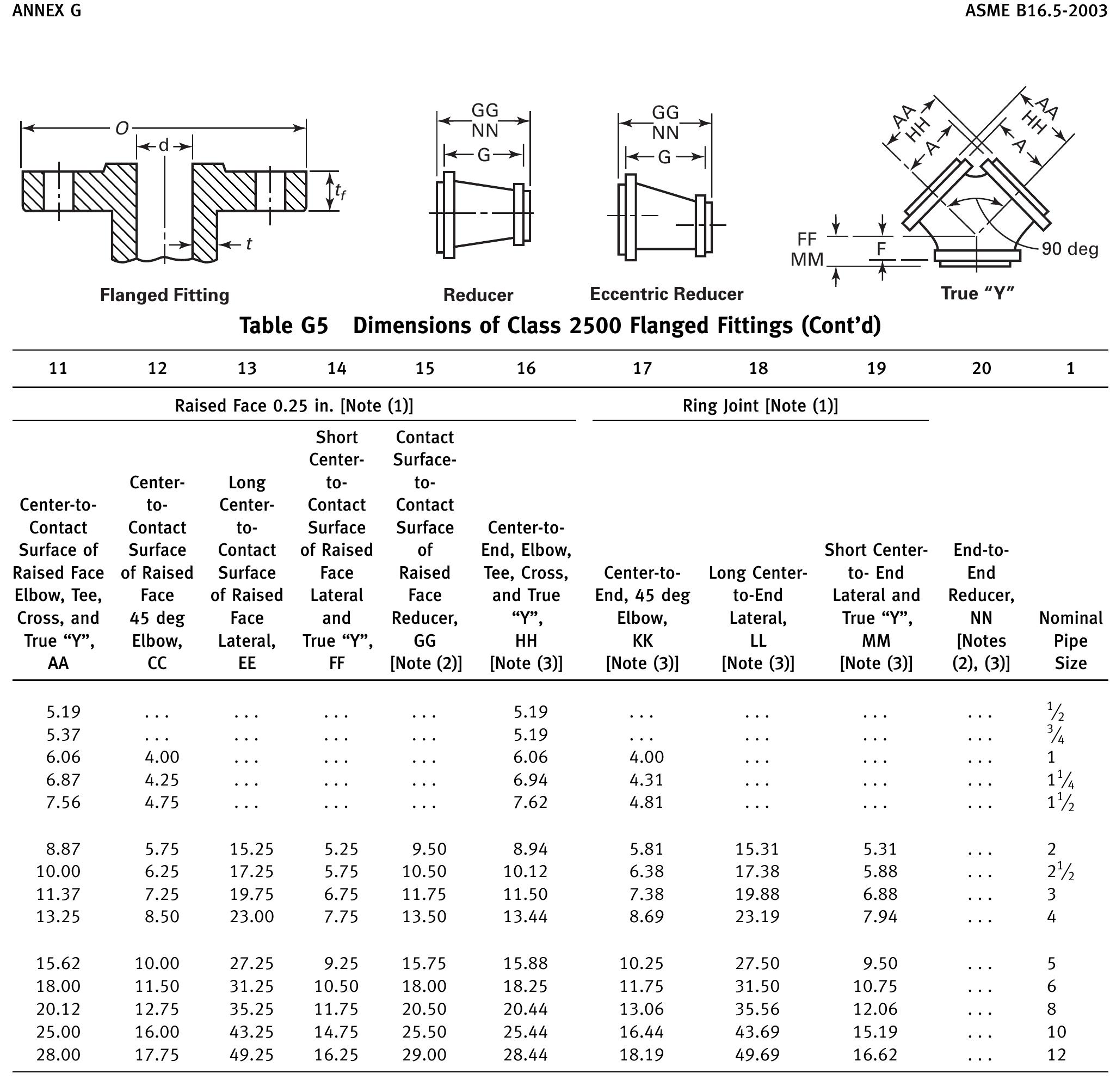 Table 154 - Pipe Flanges and Flanged Fittings