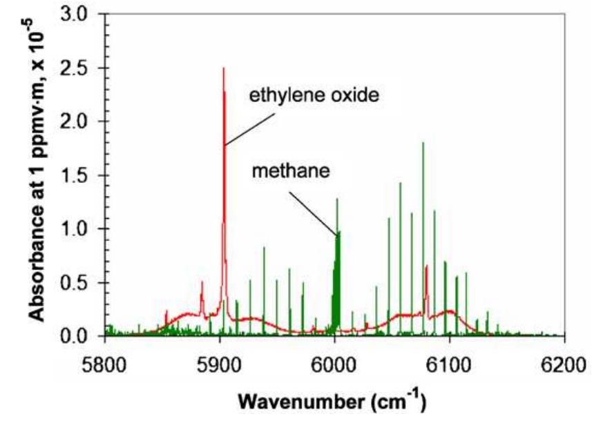 Room-temperature ftir spectra of ethylene oxide and methane