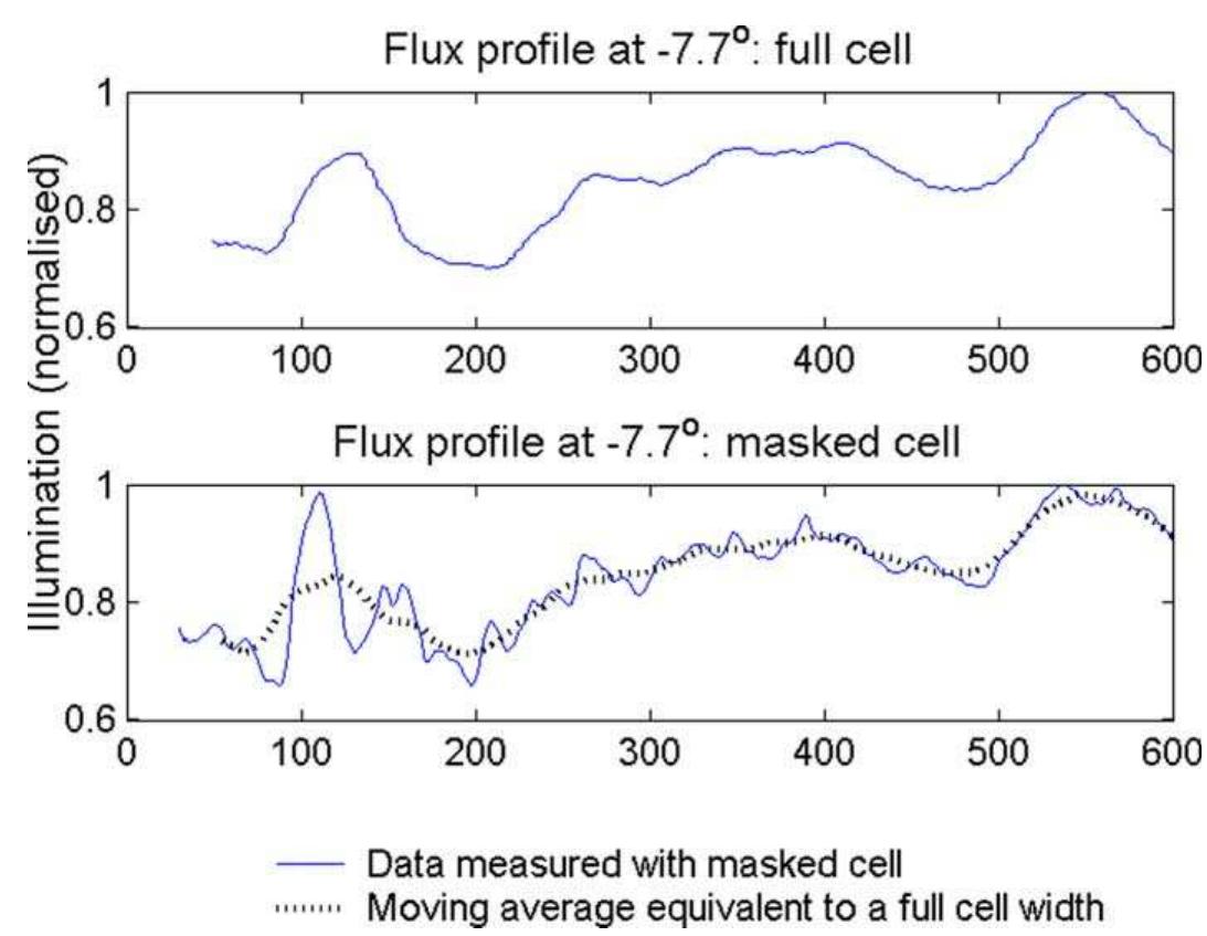 Comparison between ‘skywalker’ flux profile results with a