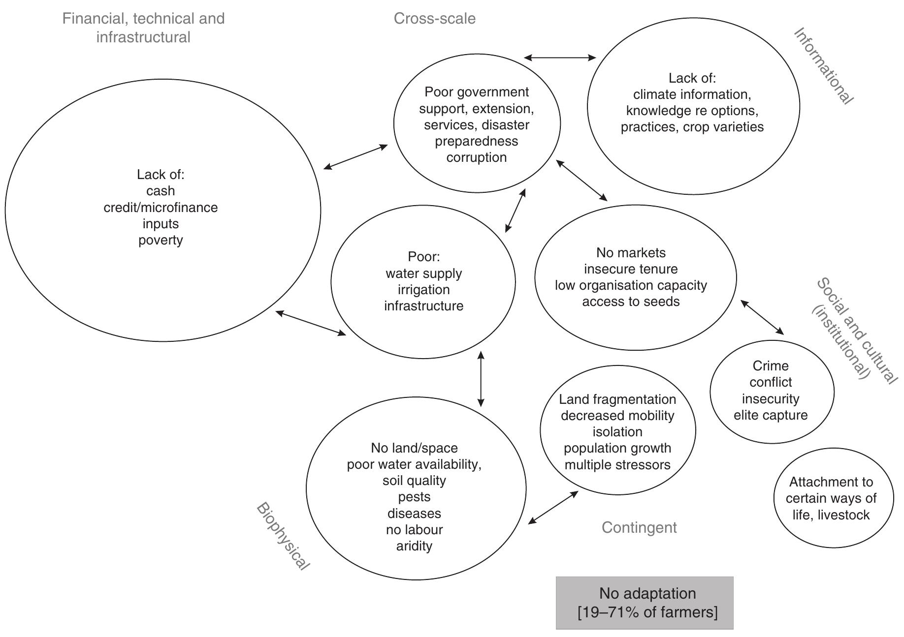 | conceptual map of barriers identified from cases related