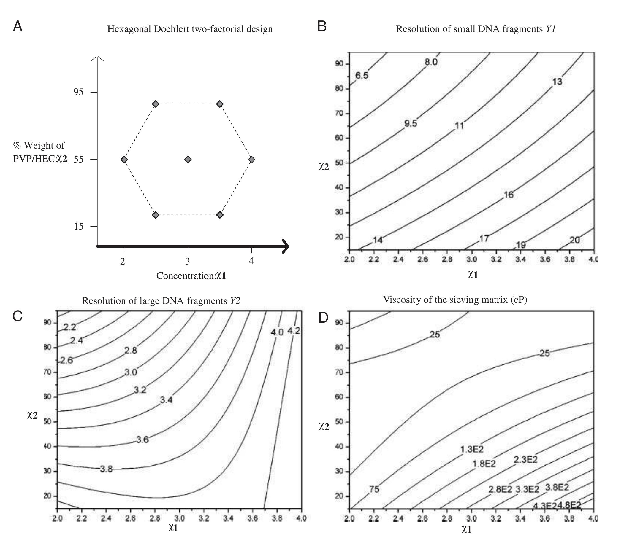 (a) hexagonal doehlert two-factorial design showing the