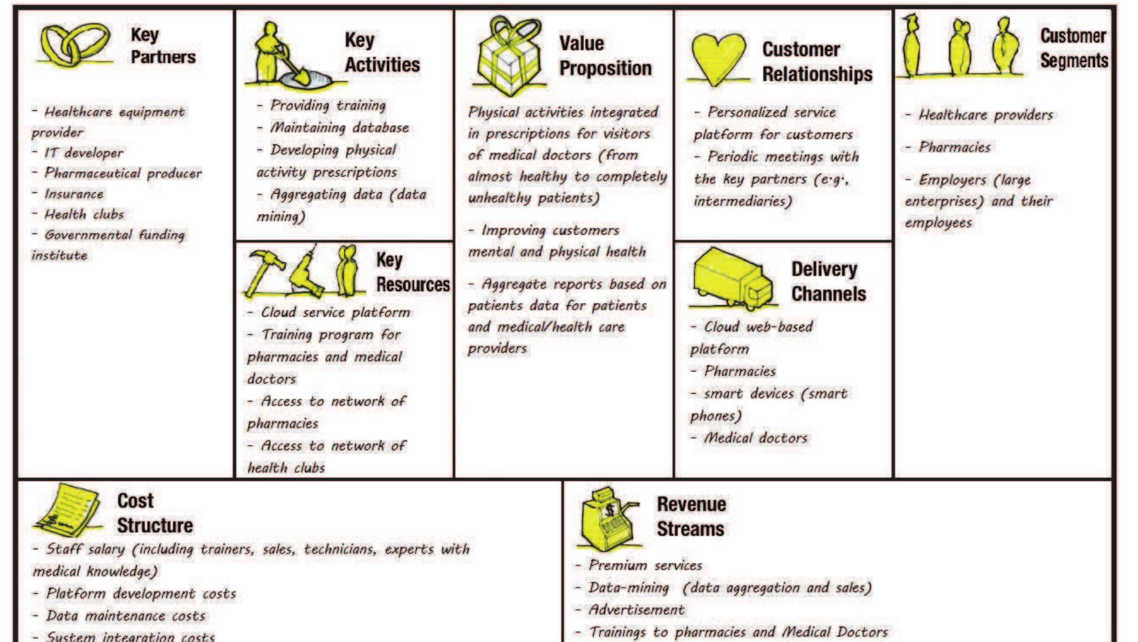 Figure 12 - The alignment of Business Model and Business