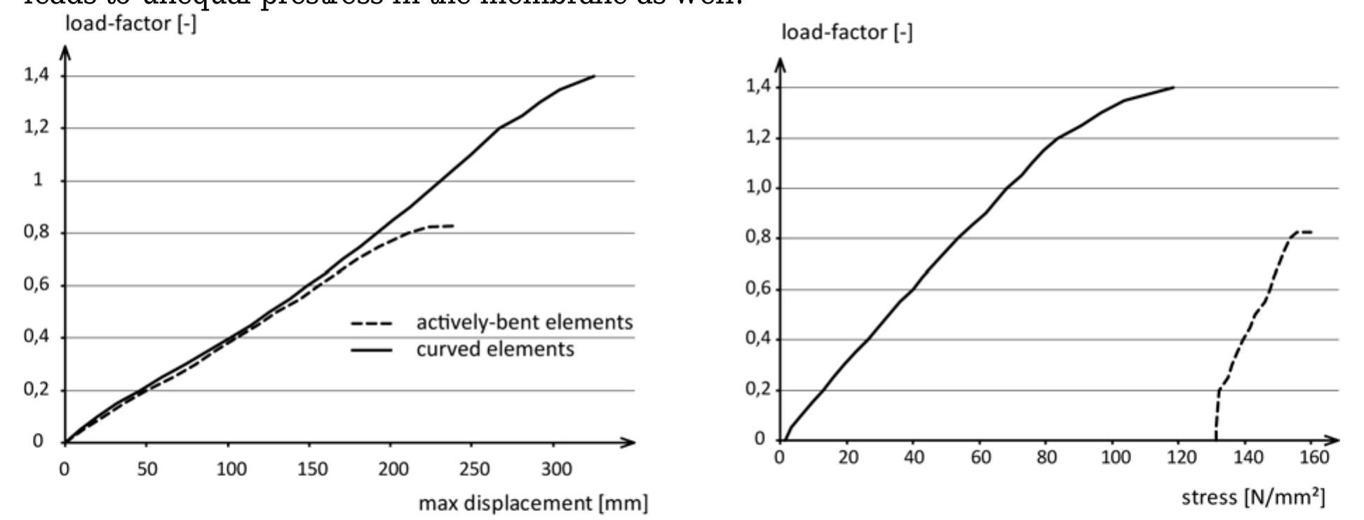 Load-deflection-curve (left) and load-stress-curve (right)