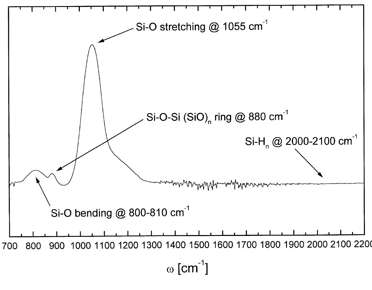 Ftir spectra of a a-sio, film grown at a [co.]/[sih,] ratio