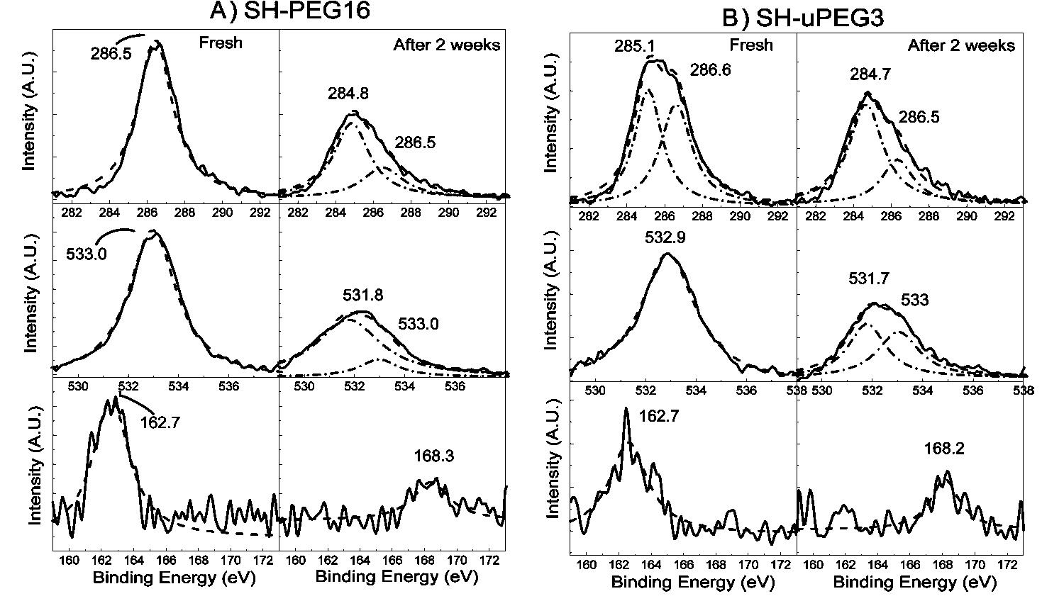 Aging of sh-peg sams in air: xps spectra of c 1s (top row),
