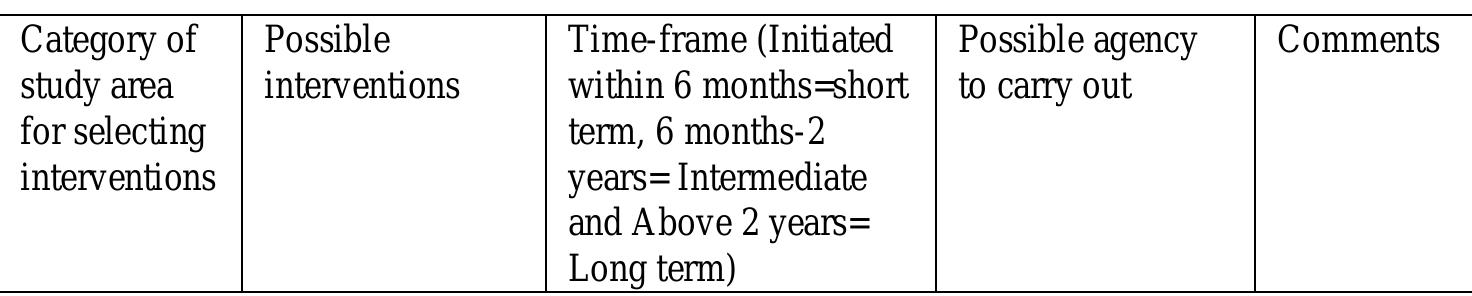 Road map of possible interventions for earthquake