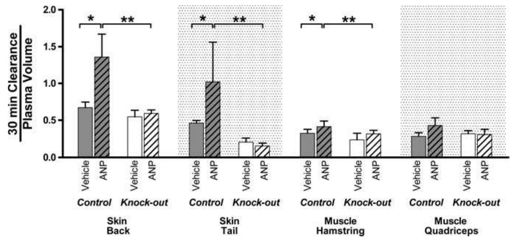 Comparison of the action of anp (hatched bars) to increase