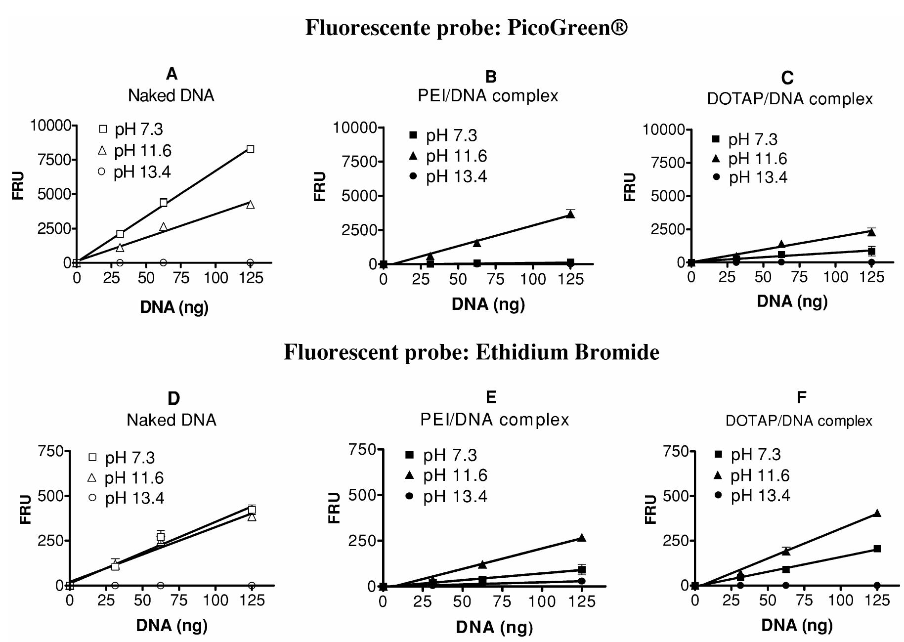 Figure 1 - from Stability of PEI–DNA and DOTAP–DNA