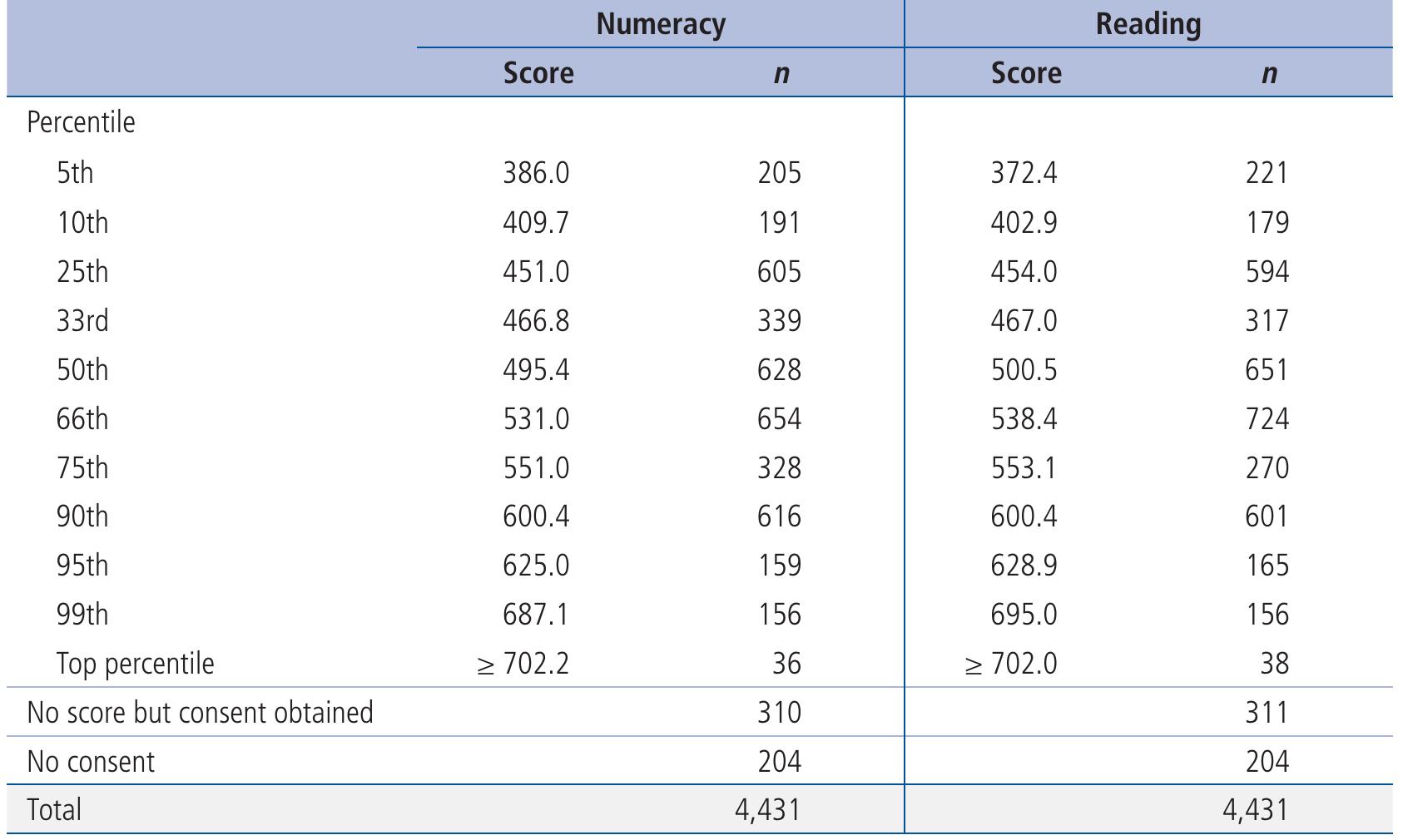 Es: the columns labelled n refer to the sample sizes for
