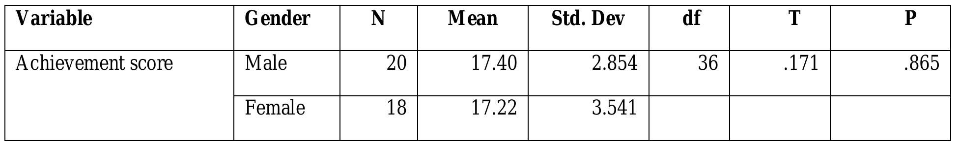 Based on gender table 4: the t-test analysis of biology