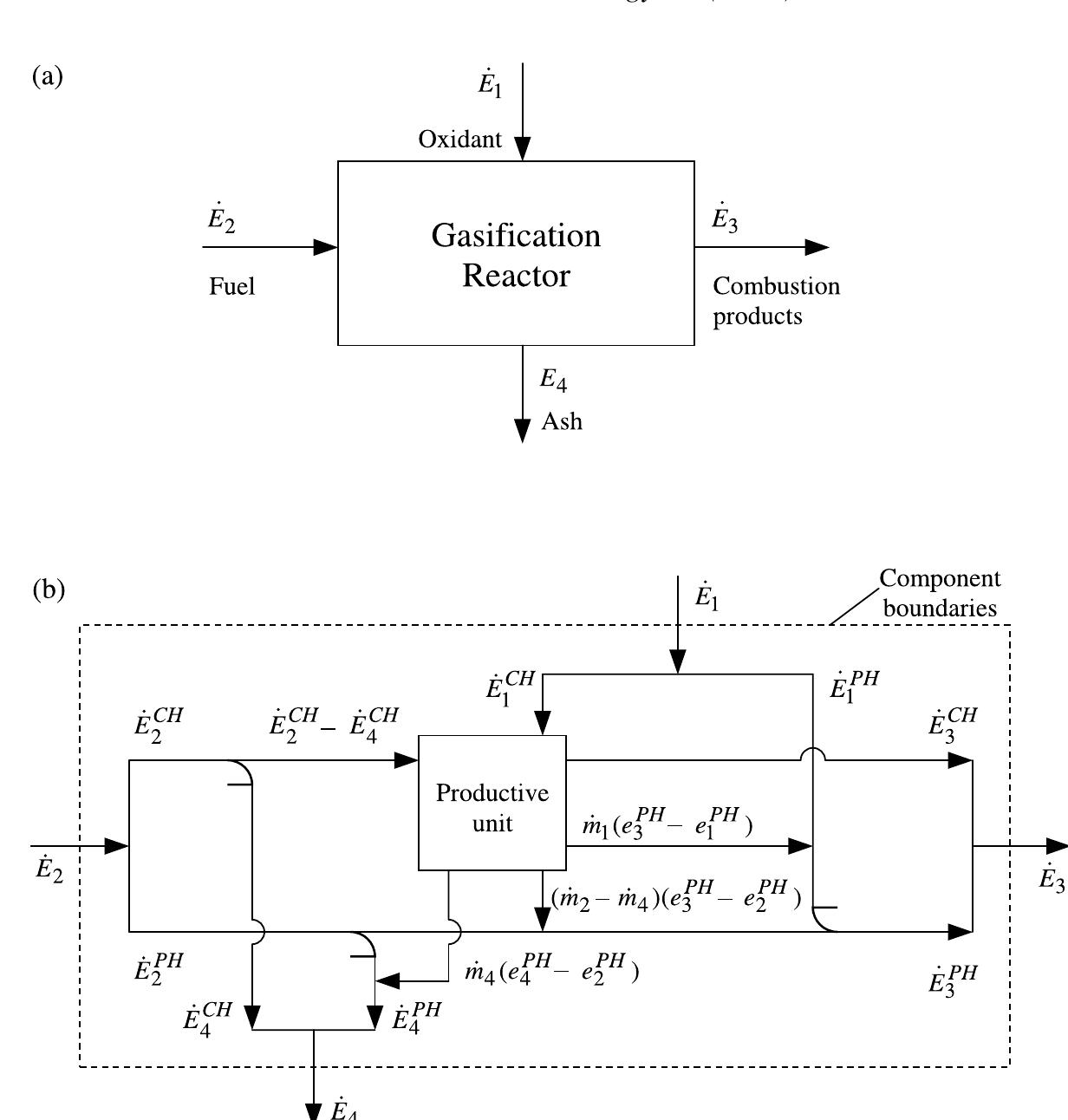 Schematic of a gasification reactor (a) and the