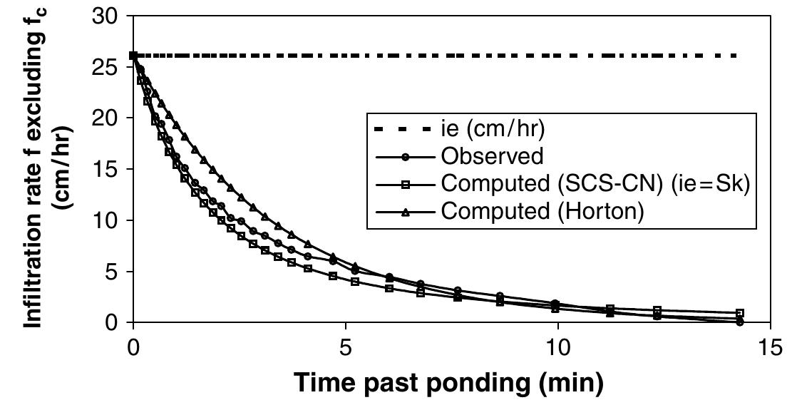 Application of horton and scs-cn-based infiltration models