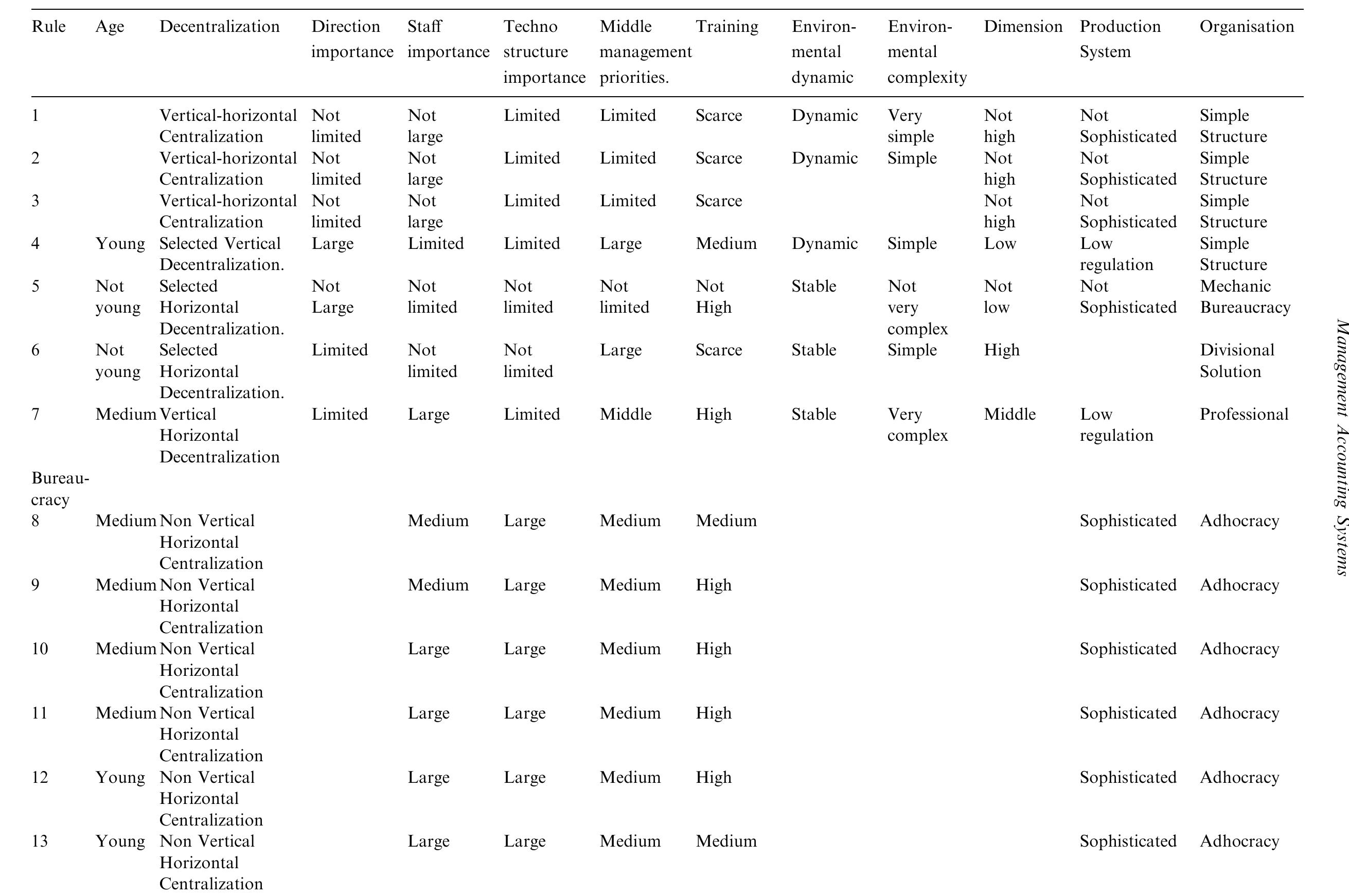 Fuzzy system ‘organisation’