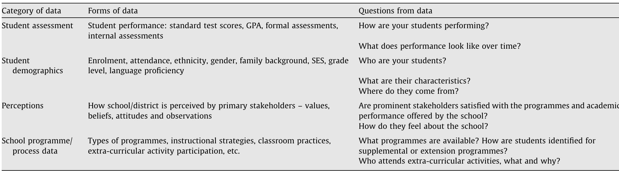 Bernhardt’s (2004) four lenses of data collection. table 1