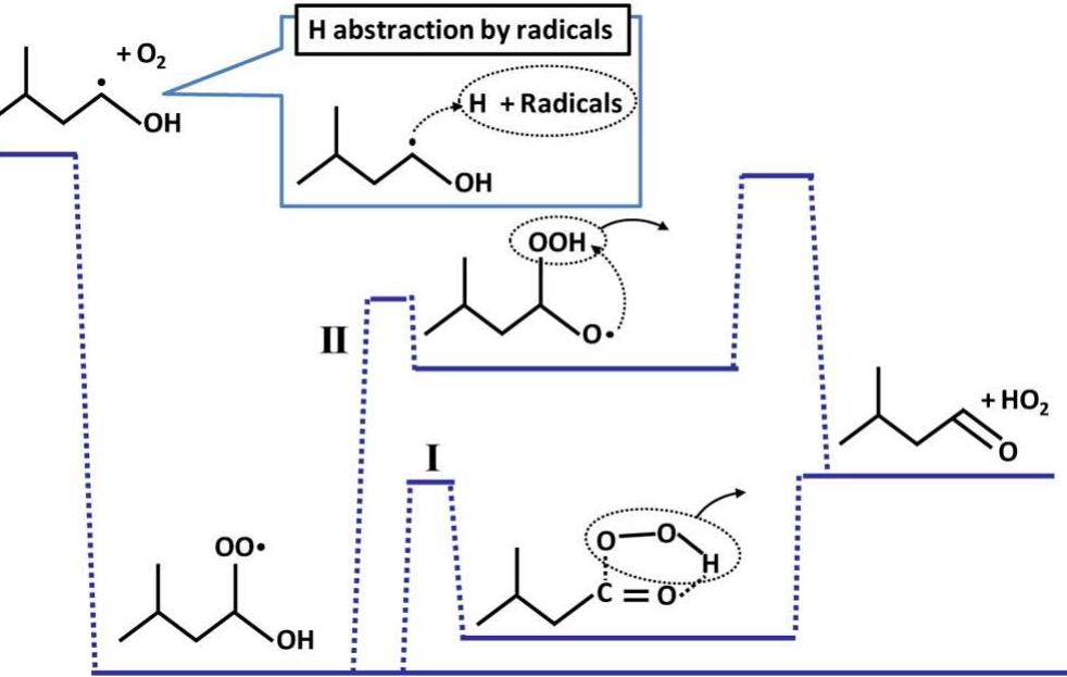 Figure 4 - Development of Isopentanol Reaction Mechanism