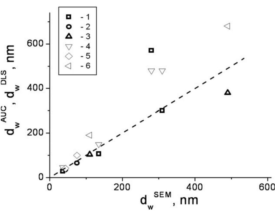 A comparison of particle weight-average sizes obtained by