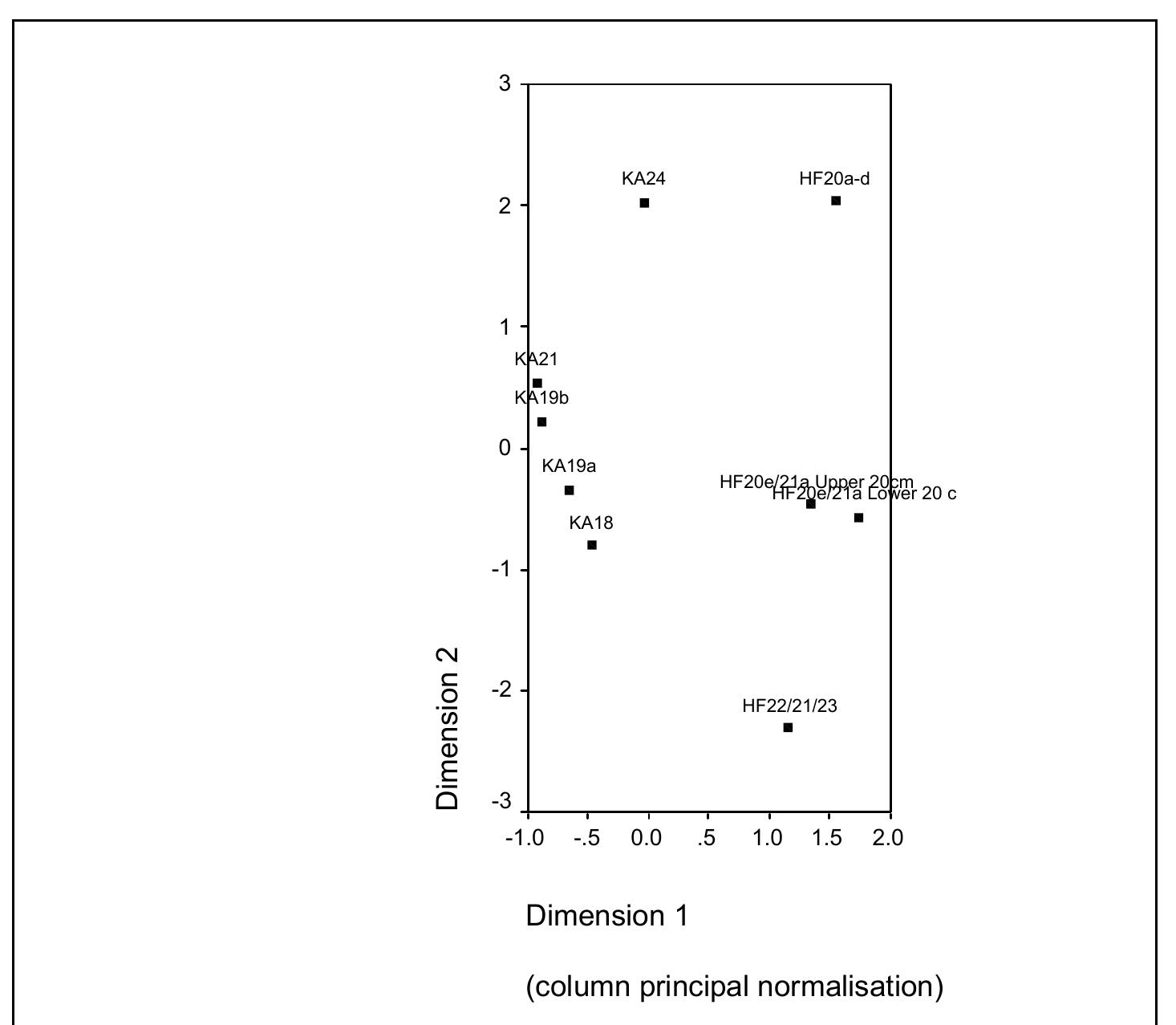 10 correspondence analysis of débitage types by level the