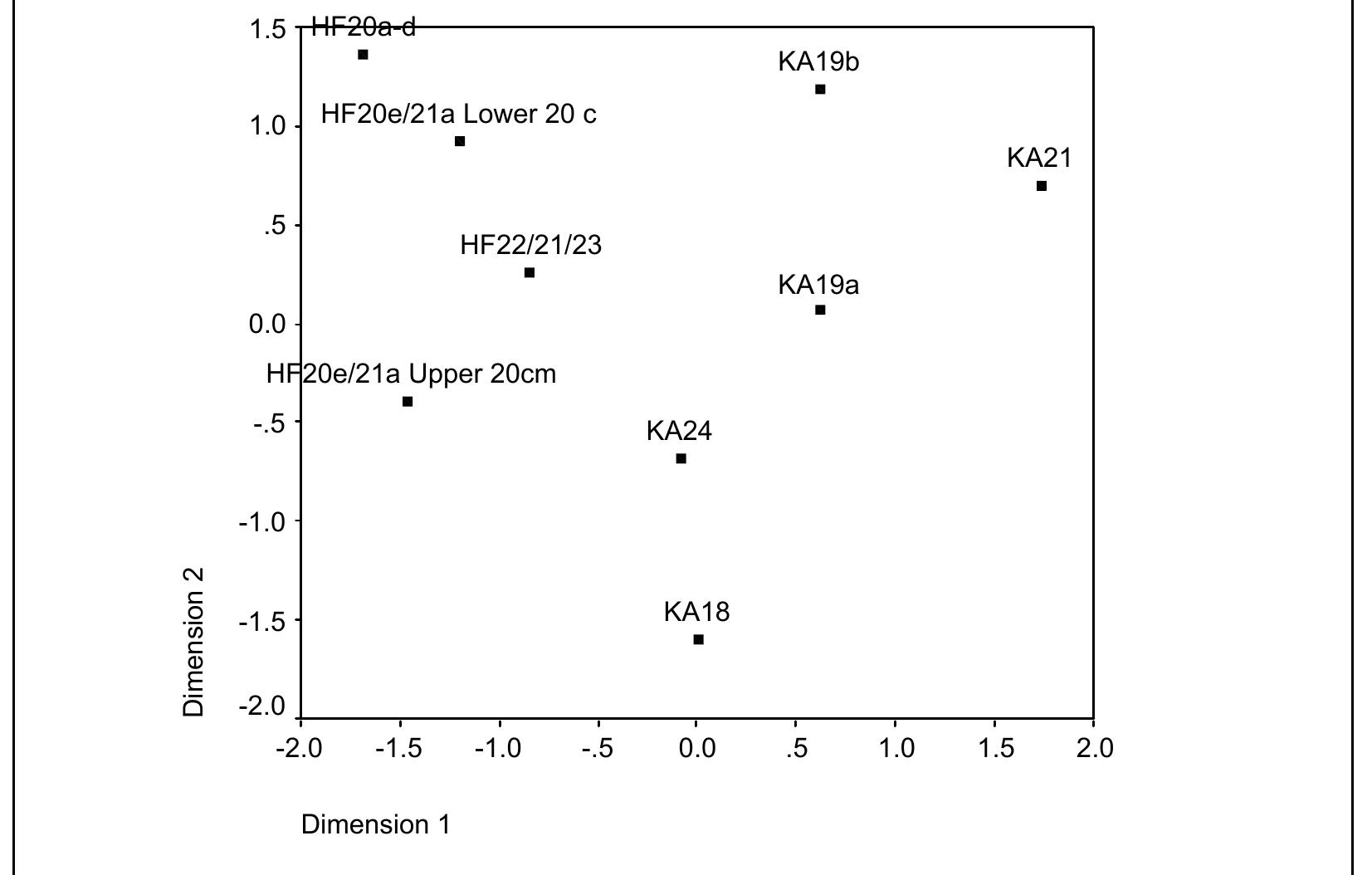 13 correspondence analysis of dorsal scar patterns by level