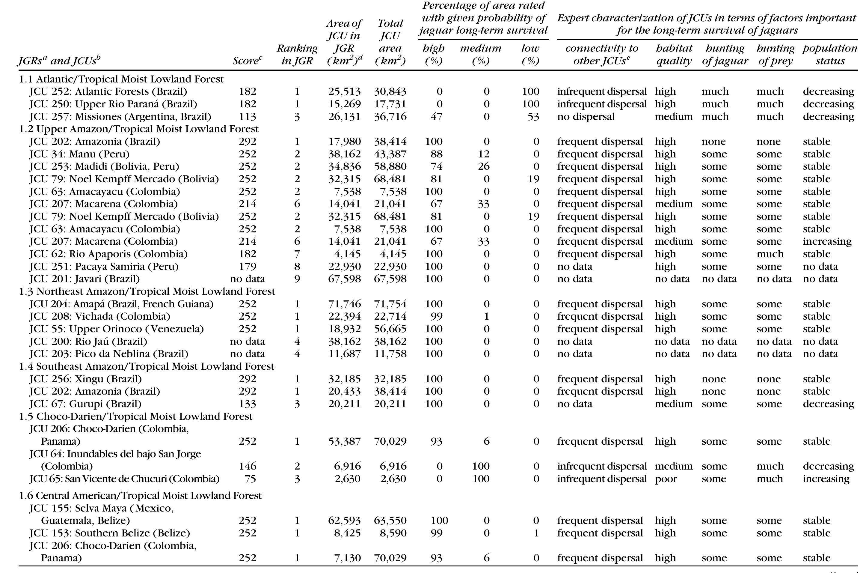 Prioritized ranking of jaguar conservation units (jcus) by