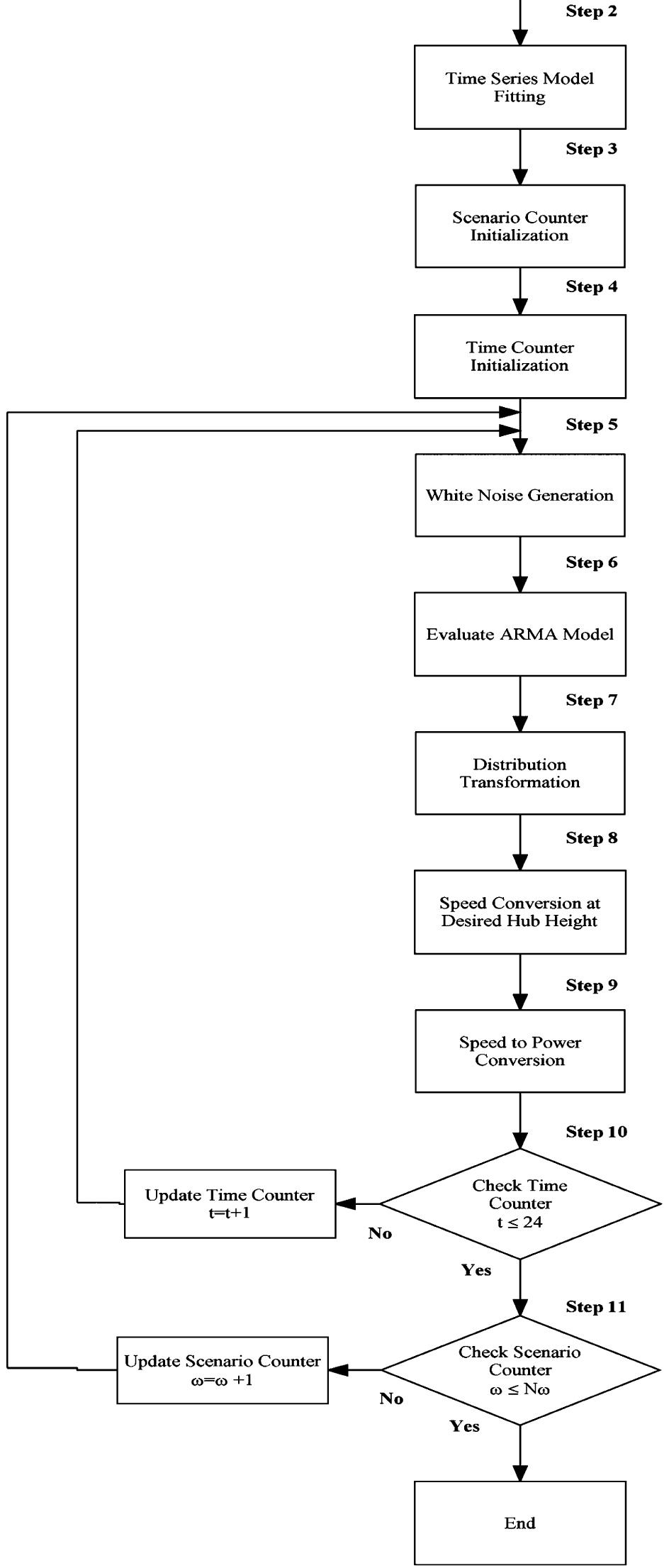Flow diagram of wind power scenario-generation algorithm.