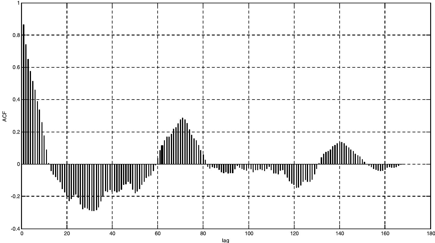 Acf plot of sample wind speed data. table 1 gives the
