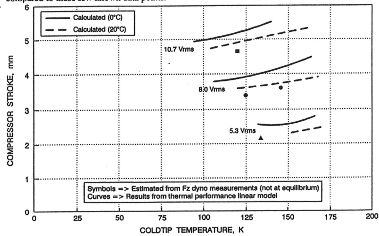 Compressor stroke determined from dynamometer measurements