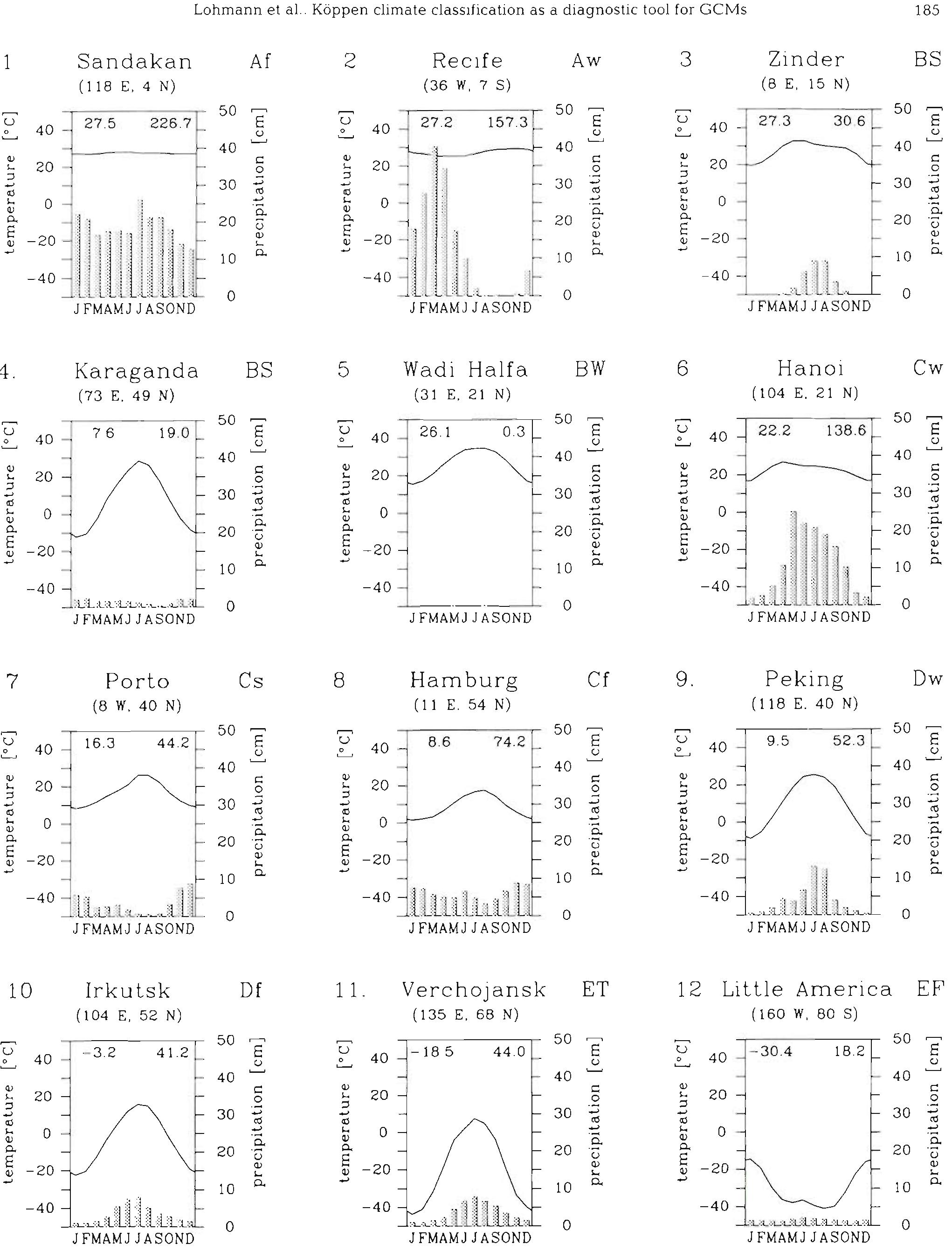 Annual cycles of temperature and precipitation at selected