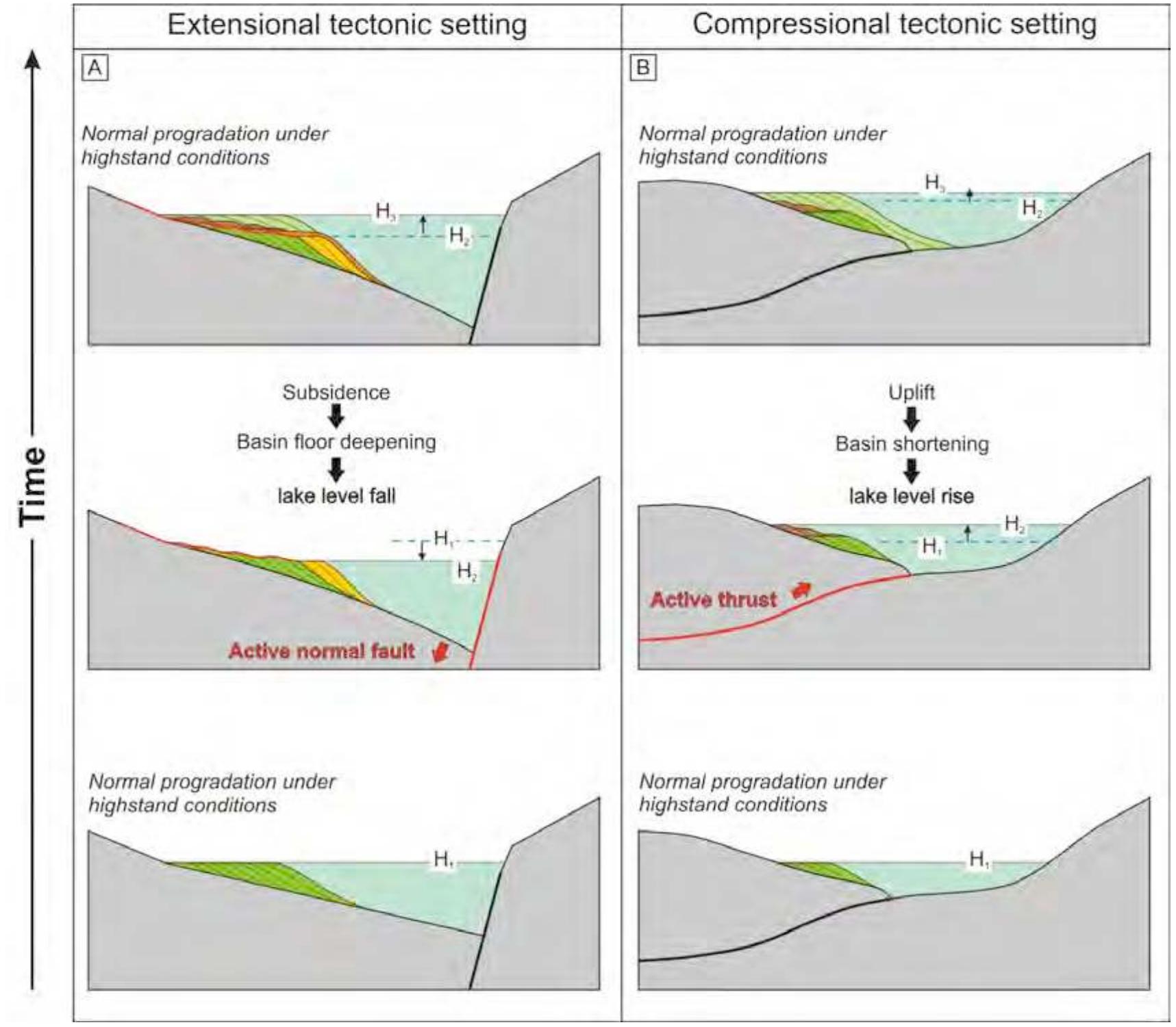 10 — models showing the effects of tectonic control on