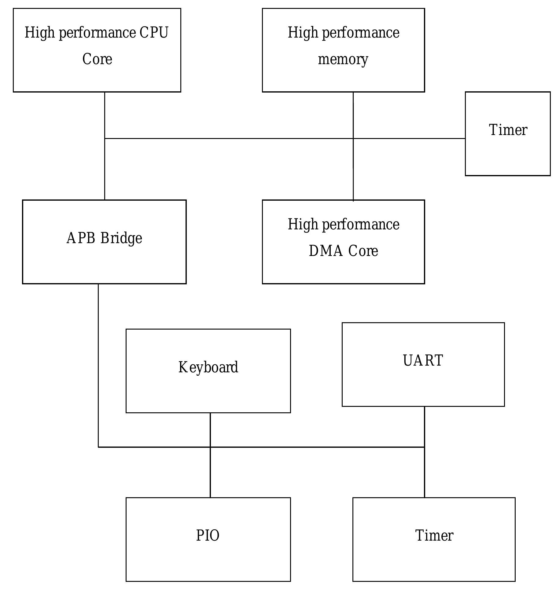 Figure 6 - DESIGN, VERIFICATION AND COMPARISON OF WISHBONE