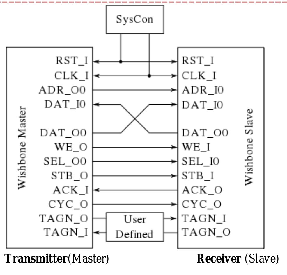 Wishbone bus interface the wishbone interconnection itself