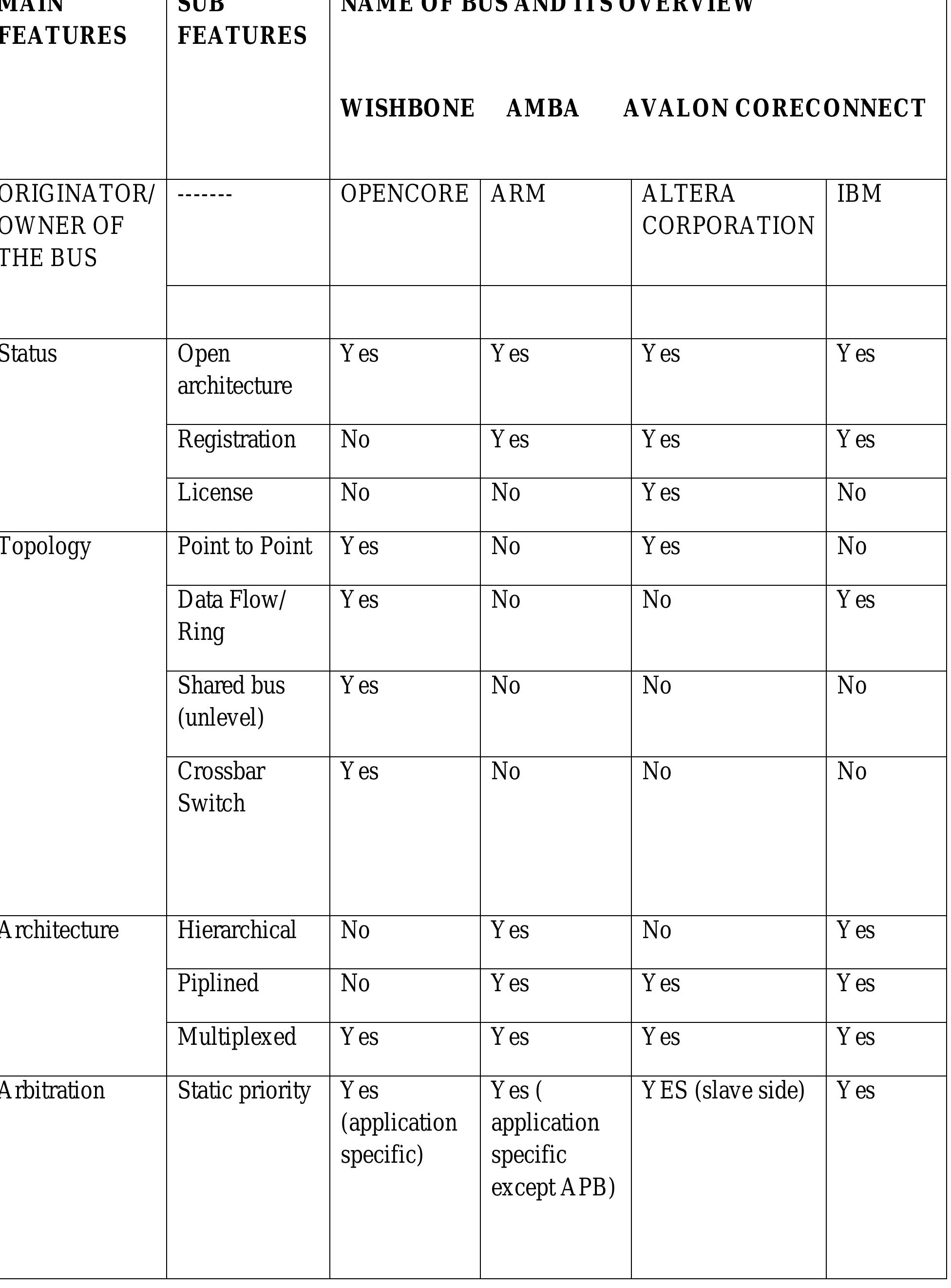 Table 4 - DESIGN, VERIFICATION AND COMPARISON OF WISHBONE