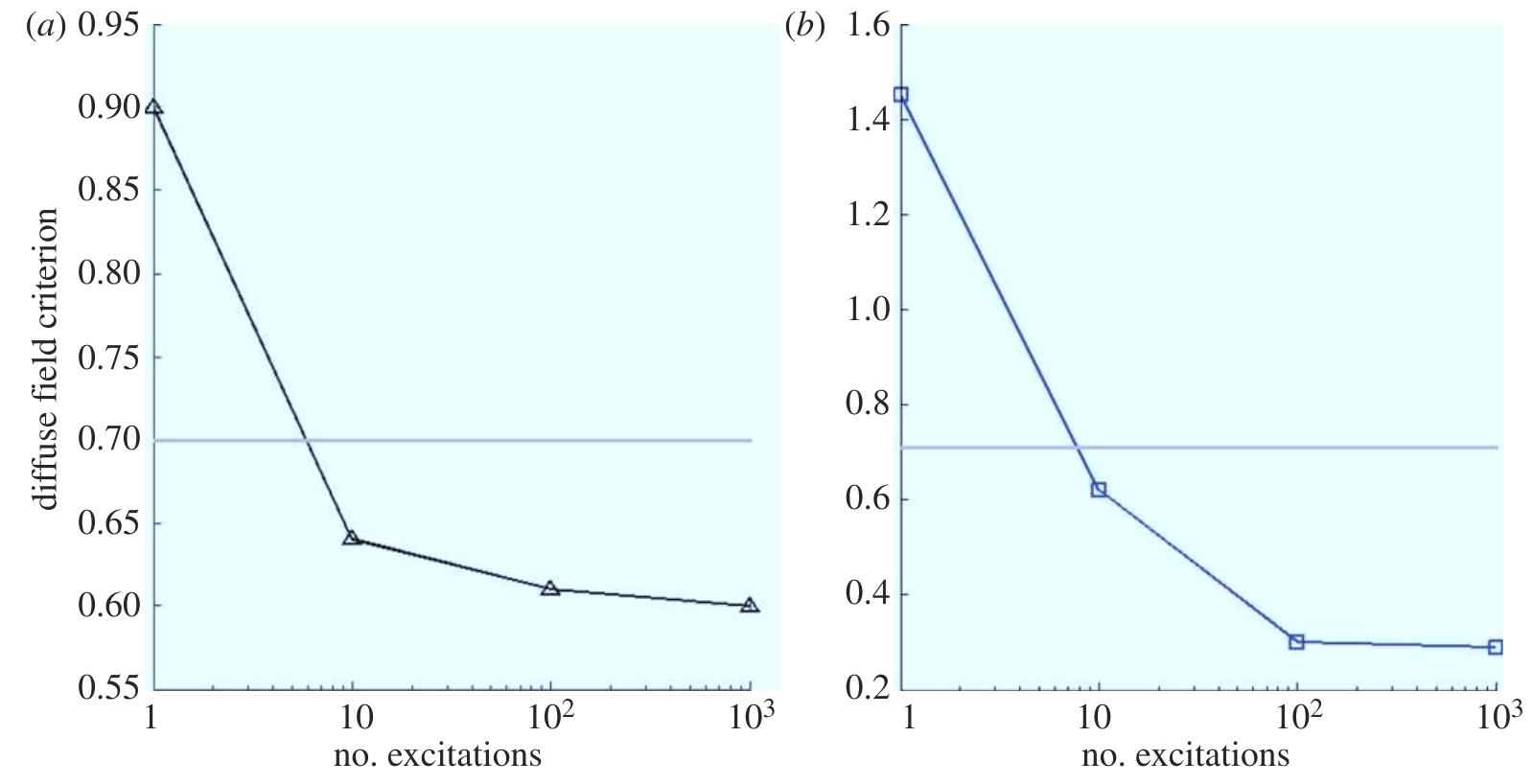 Evolution of the diffuse field criterion versus the number
