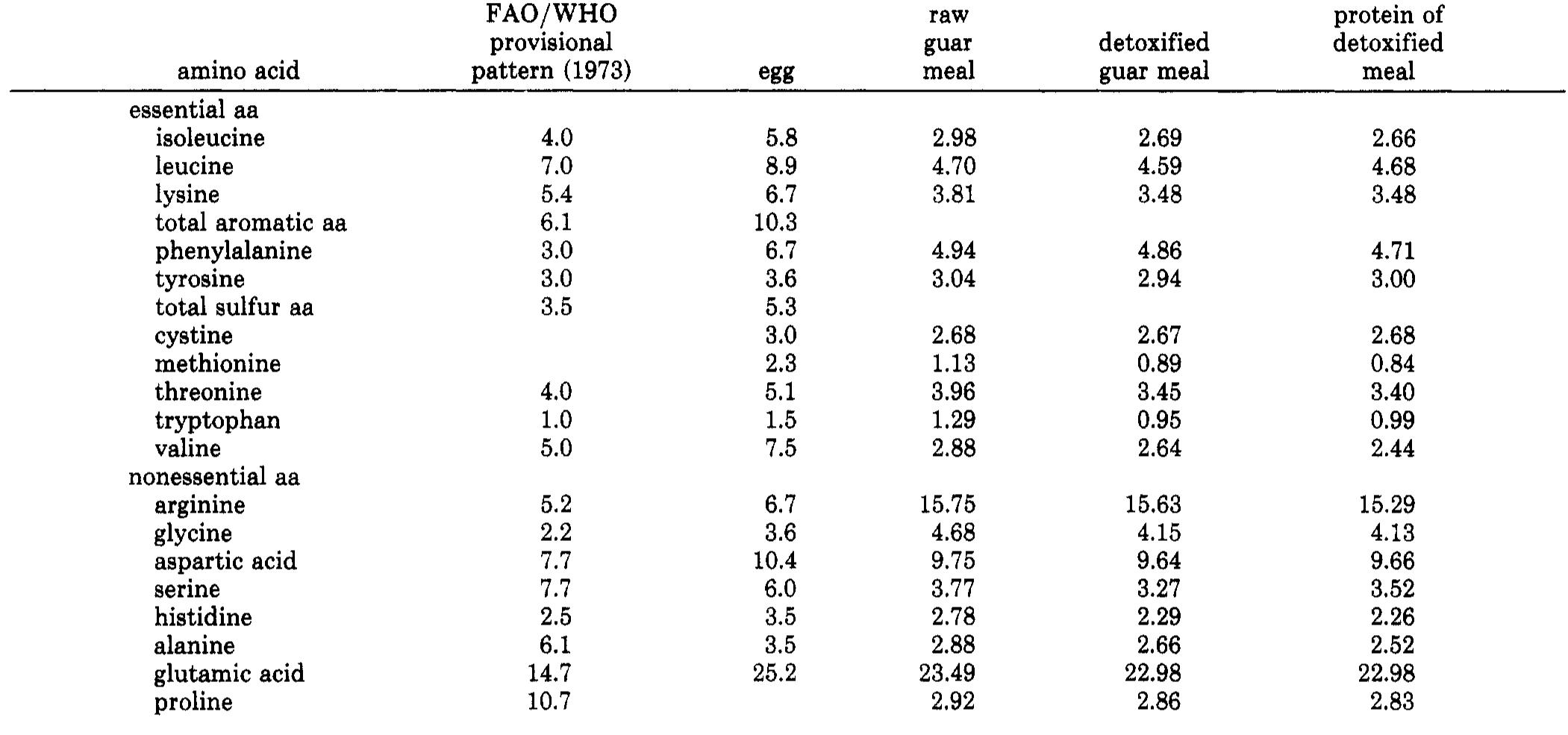 °moisture- and fat-free basis. table if. amino acid