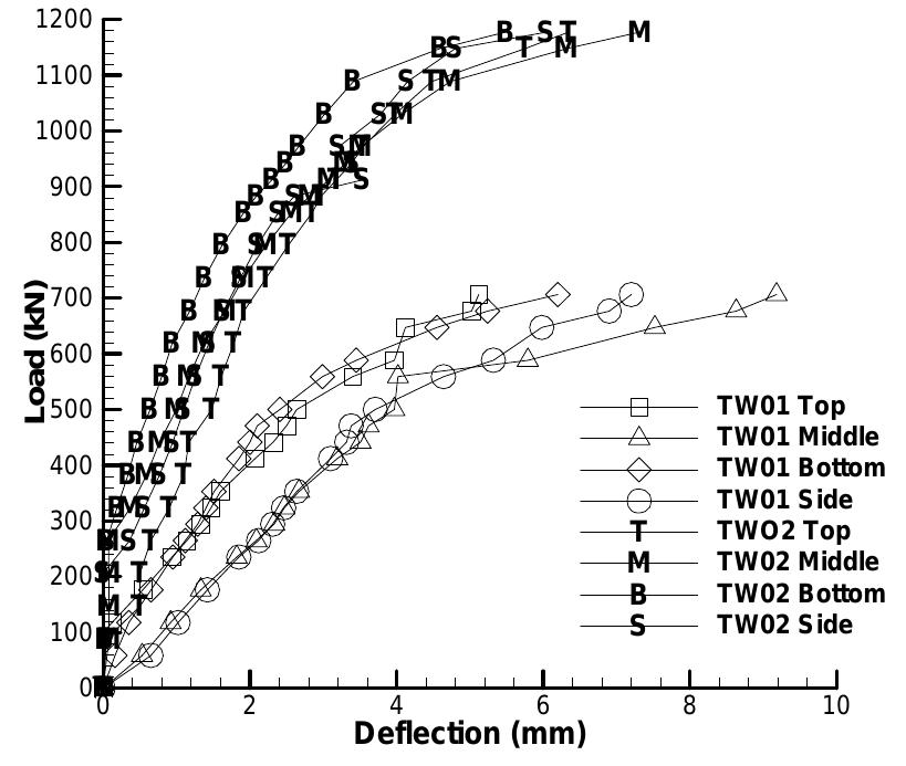 Figure 18 - Ultimate Load Formula for Reinforced Concrete