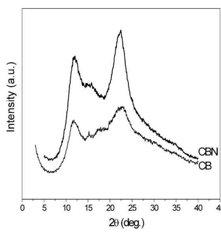 X-ray diffraction patterns for cb and dried cbn.
