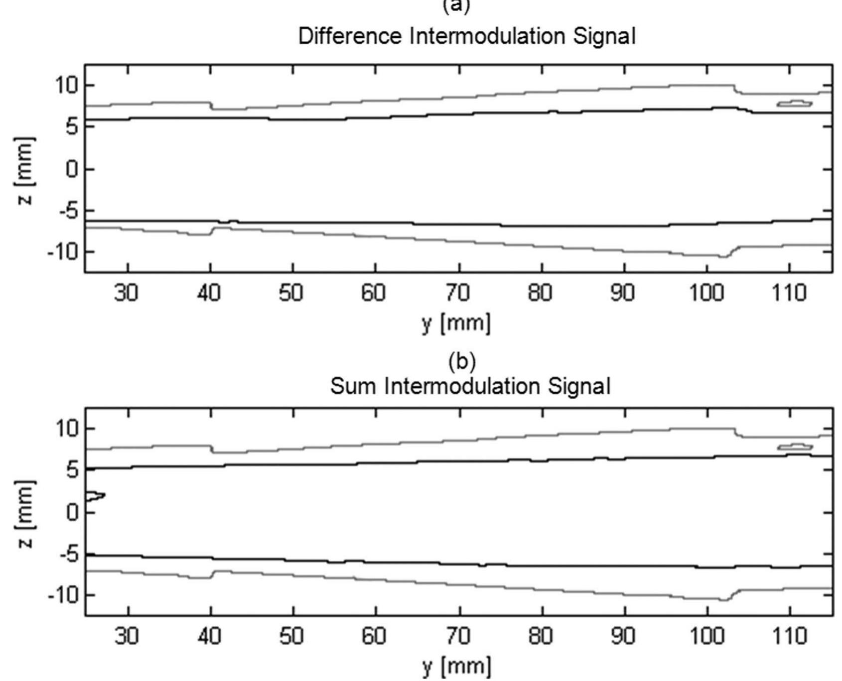 Radiation diagrams calculated in the frequency domain by