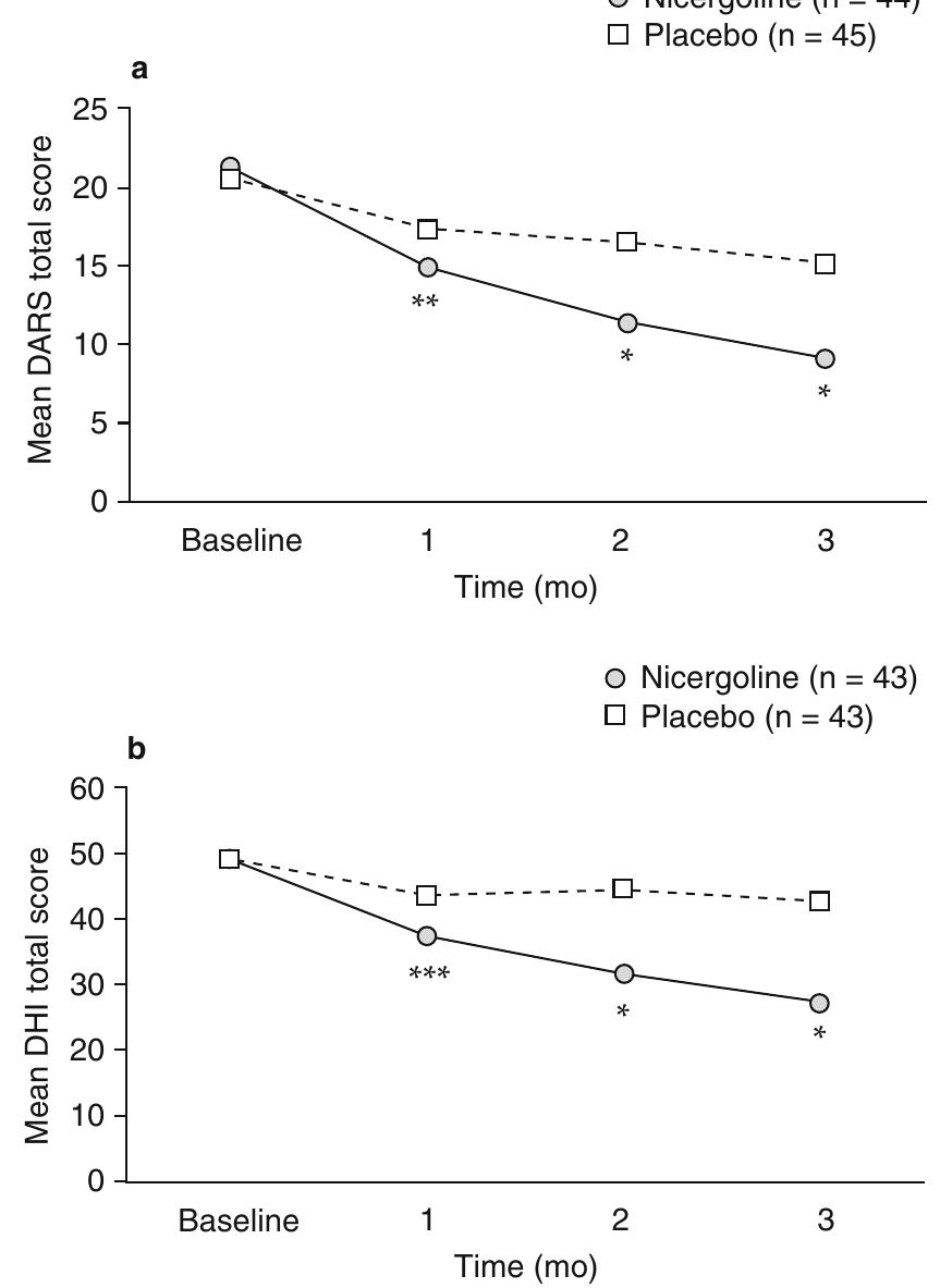 Effect of nicergoline treatment 30 mg twice daily on symp-