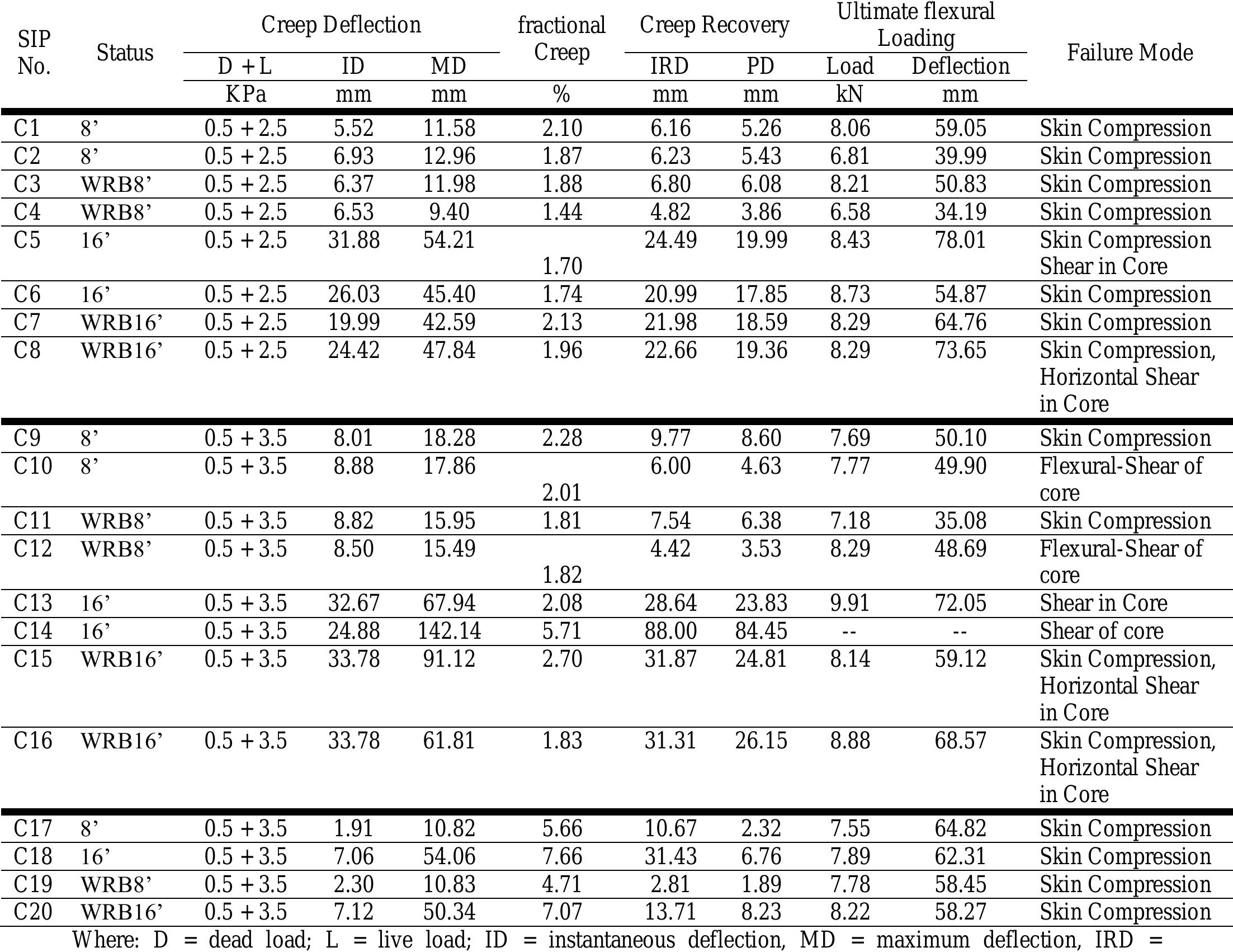 Creep deflection and ultimate flexural loading for sips