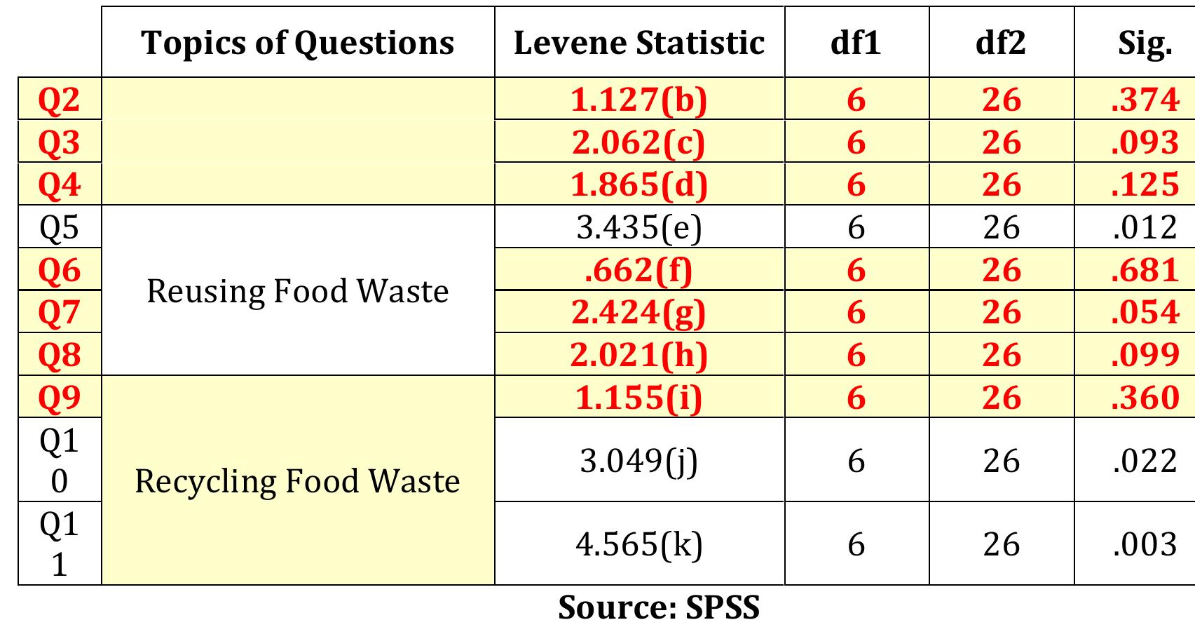 Figure 2 - FOOD WASTE MANAGEMENT: 3R APPROACH IN SELECTED