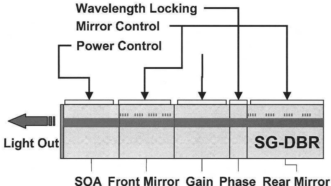 Sgdbr/soa with connections for control circuit.