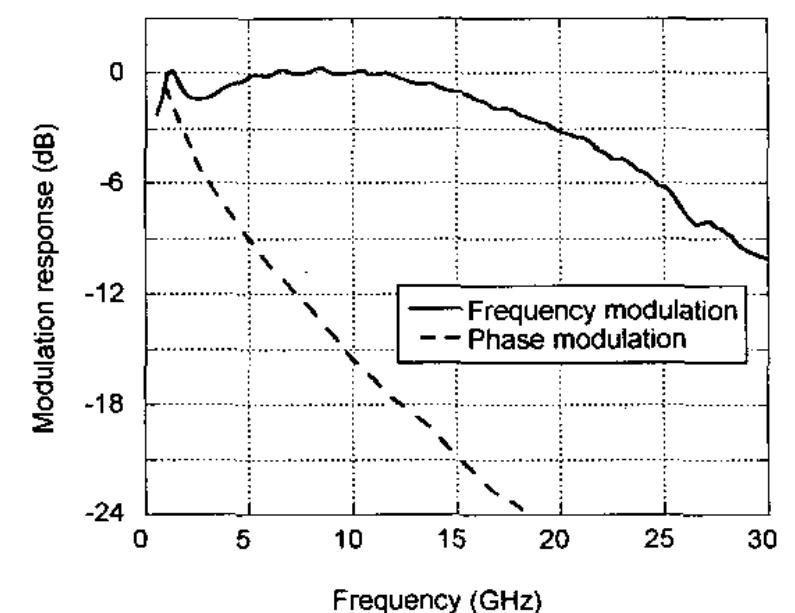Shows the measured bandwidth using phase modulation and